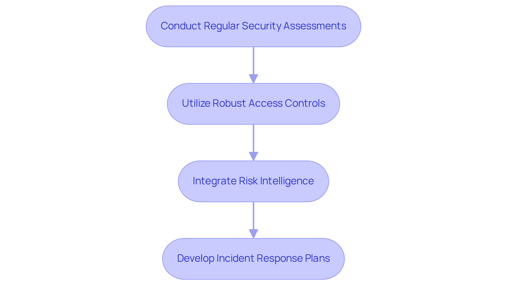 Each box outlines a critical step in securing AI systems. Follow the arrows to understand the recommended order of implementation. Each box outlines a critical step in securing AI systems. Follow the arrows to understand the recommended order of implementation.