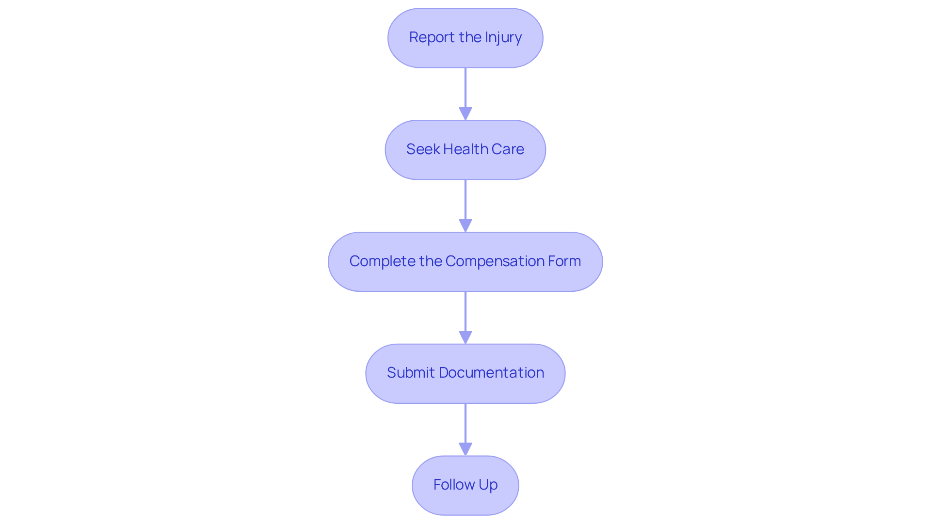 Each box represents a step in the claim process. Follow the arrows to see how to navigate from reporting your injury to following up on your claim.