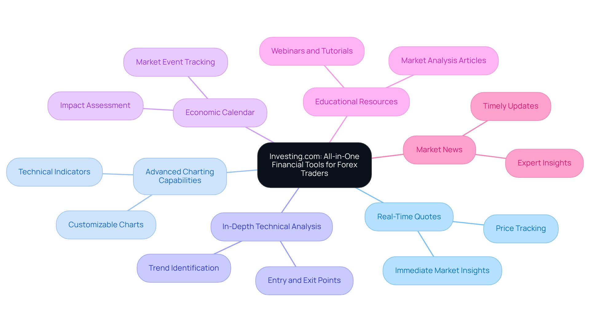 The central node represents Investing.com, while each branch highlights a key feature that supports forex traders. Follow the branches to explore how each tool contributes to trading success.