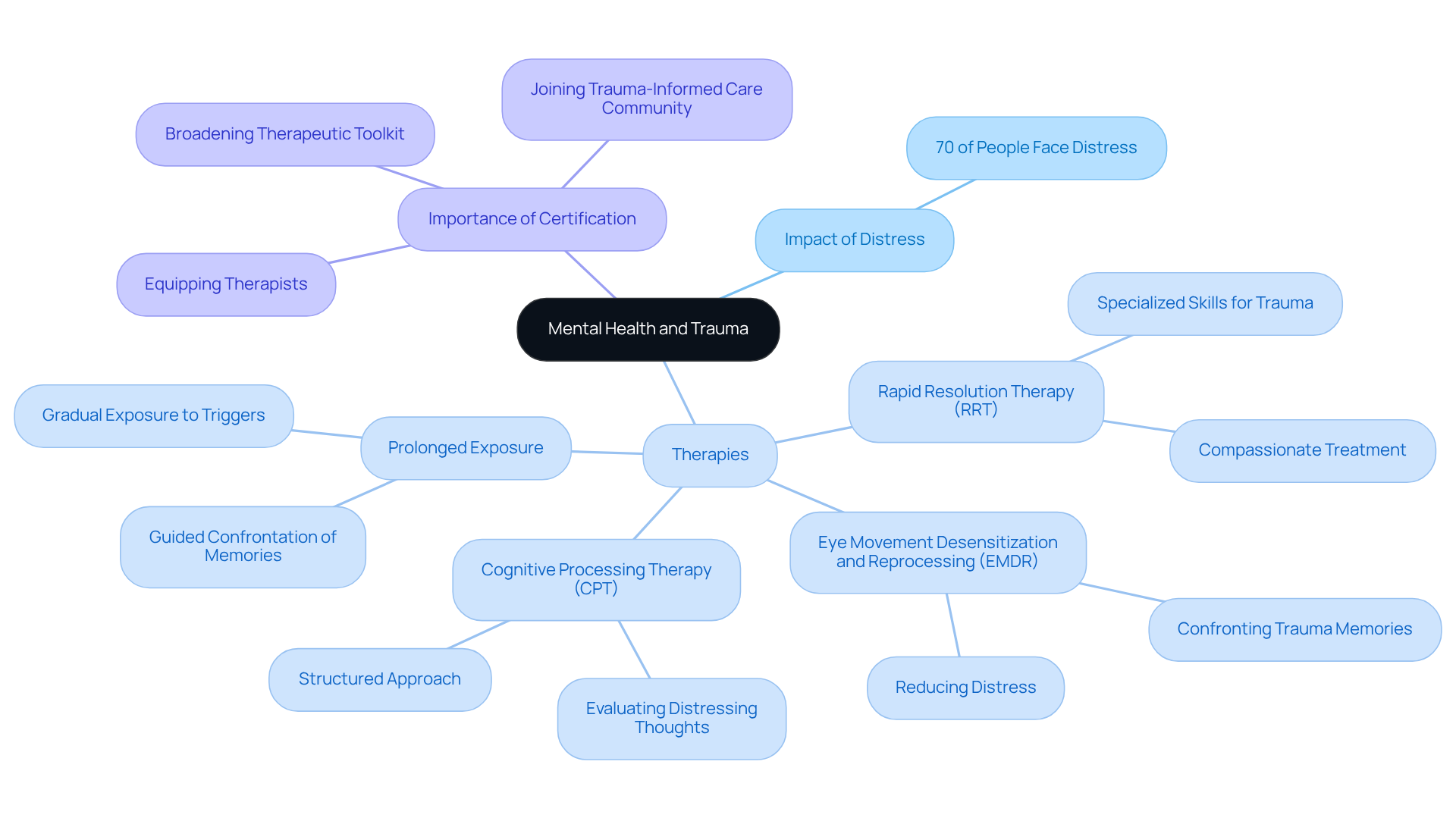 This mindmap starts with the central theme of mental health and trauma. Each branch represents a key area of focus, such as the impact of distress or specific therapies. Follow the branches to see how each therapy connects to the overall theme and what unique benefits they offer. This mindmap starts with the central theme of mental health and trauma. Each branch represents a key area of focus, such as the impact of distress or specific therapies. Follow the branches to see how each therapy connects to the overall theme and what unique benefits they offer.