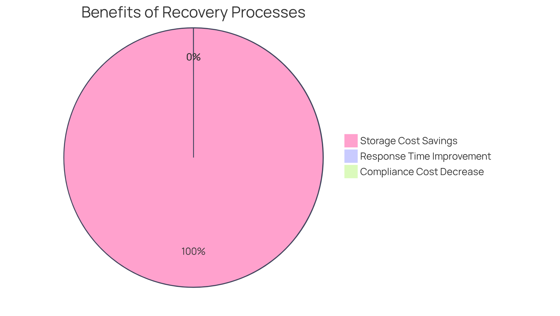 Each segment of the pie chart shows a different benefit of improving recovery processes - the larger the segment, the more significant the impact in terms of cost savings or efficiency.