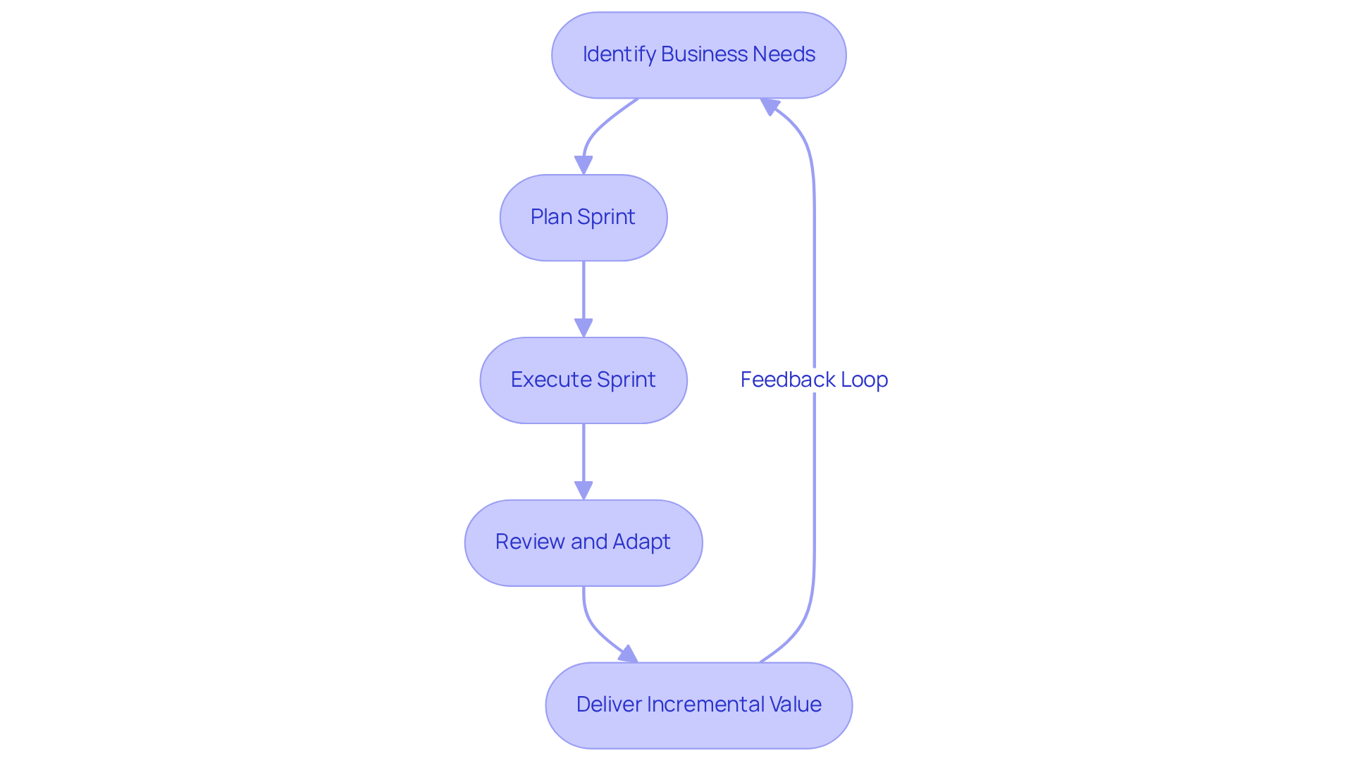 Each box represents a stage in the agile HR process. Follow the arrows to see how HR teams can adapt and deliver value in short cycles, enhancing flexibility and responsiveness.