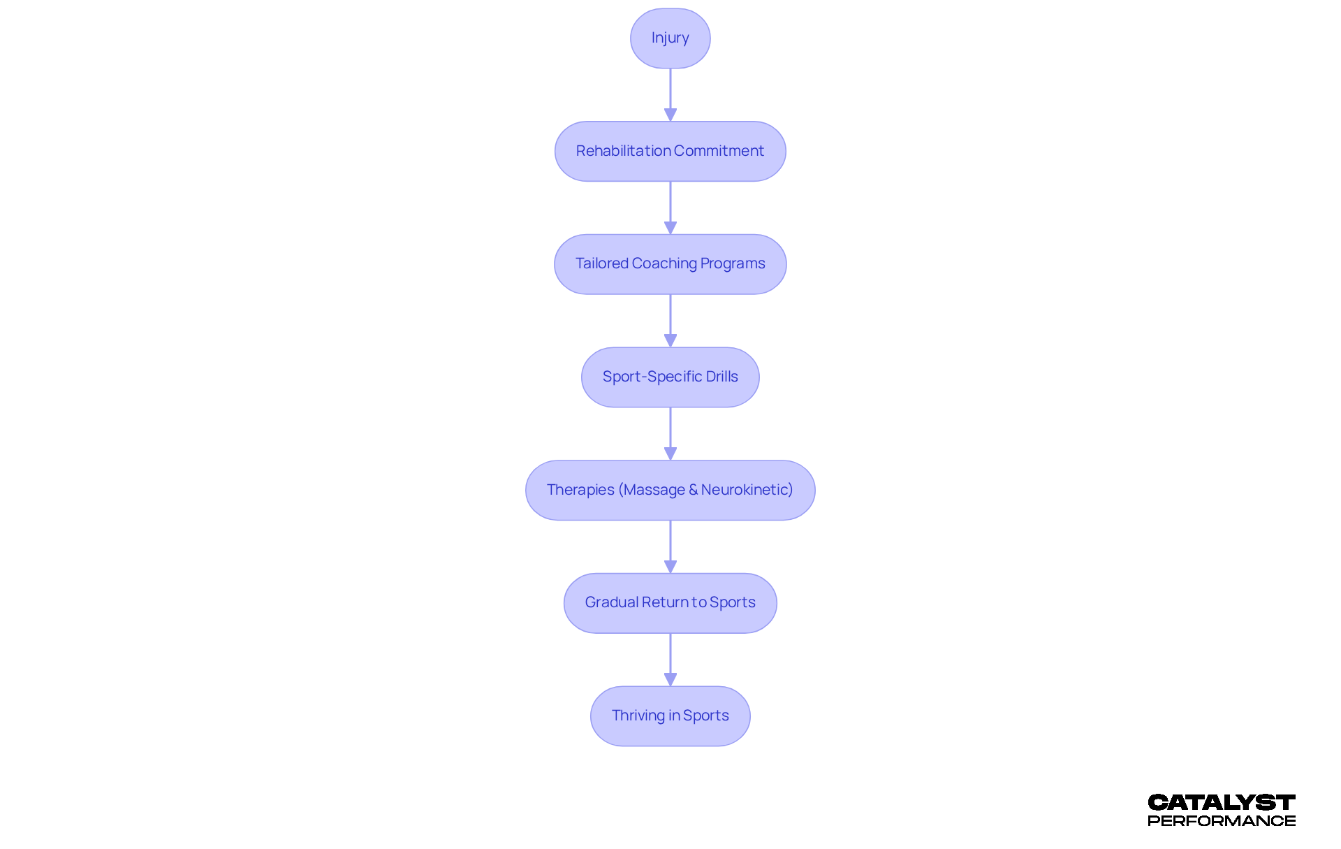 Follow the arrows to see the journey from injury to returning to sports. Each box represents a key step in the rehabilitation process, guiding you through the necessary actions to ensure a safe and effective return.