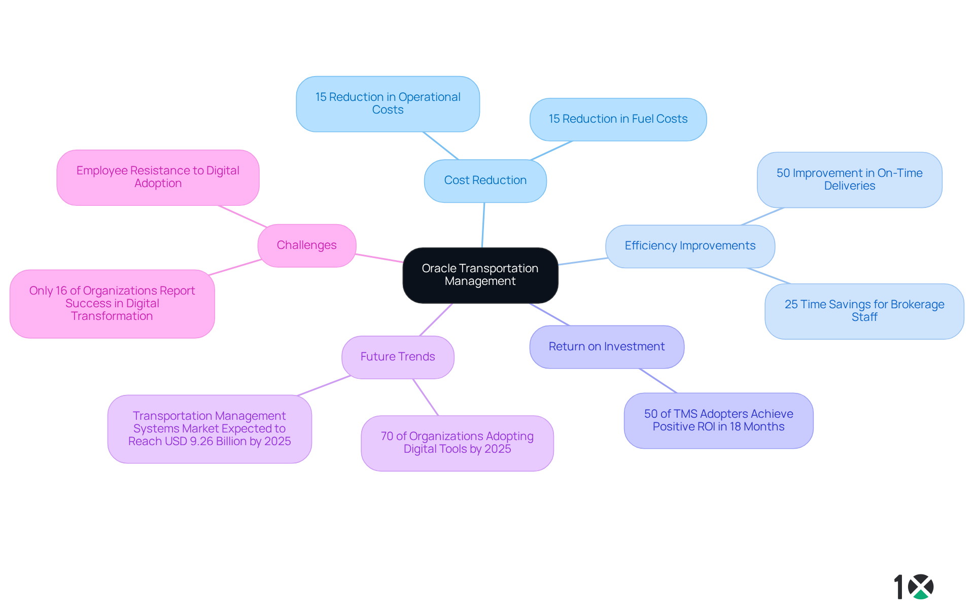 Start at the center with OTM. Each branch represents a major benefit or feature, leading to specific data points that show how OTM helps organizations in logistics. The more you branch out, the more details and insights you uncover.