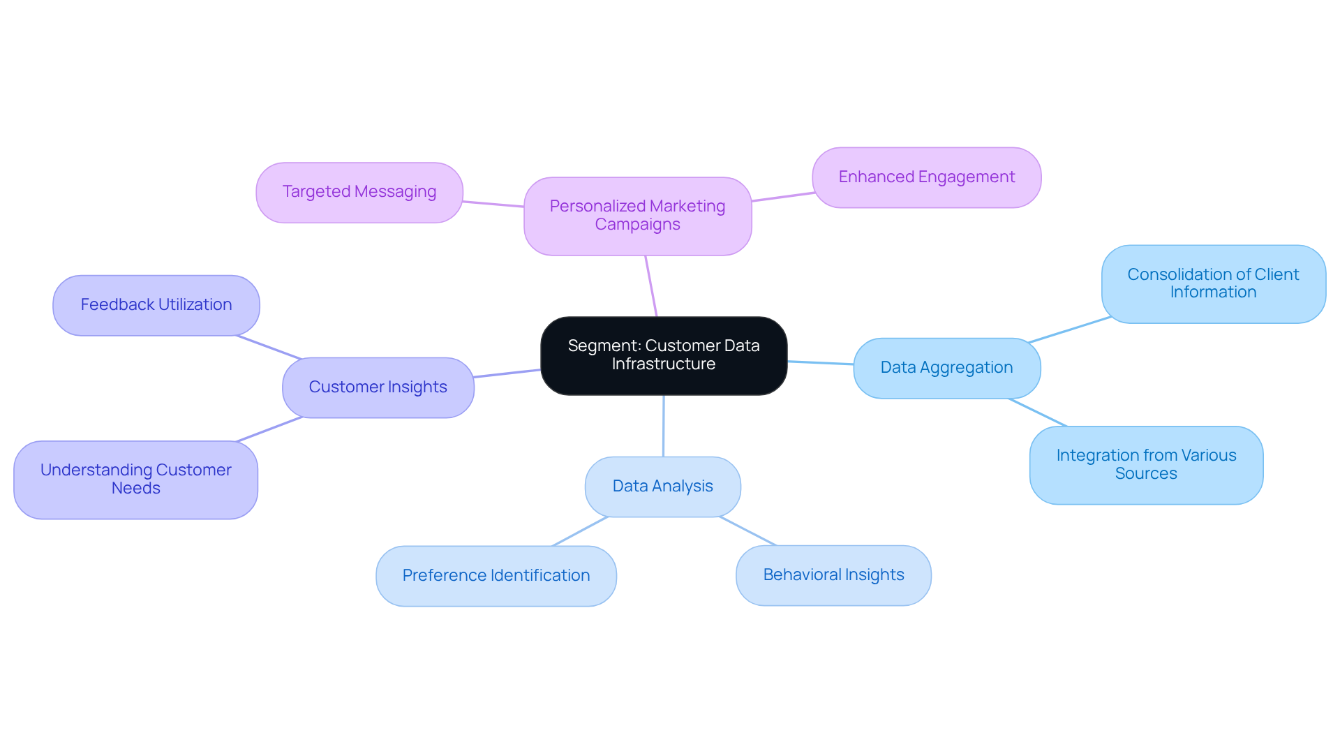 The central node represents Segment, while the branches illustrate its various functions and benefits in creating personalized marketing experiences. Each branch shows how Segment contributes to understanding and engaging with customers.