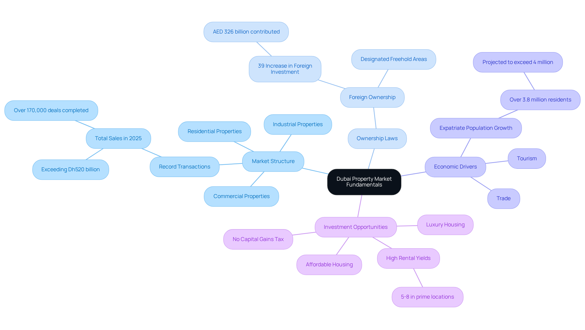 Start at the center with the main topic, then explore each branch to discover important aspects of the Dubai real estate sector. Each category provides insights into different elements that shape the market.