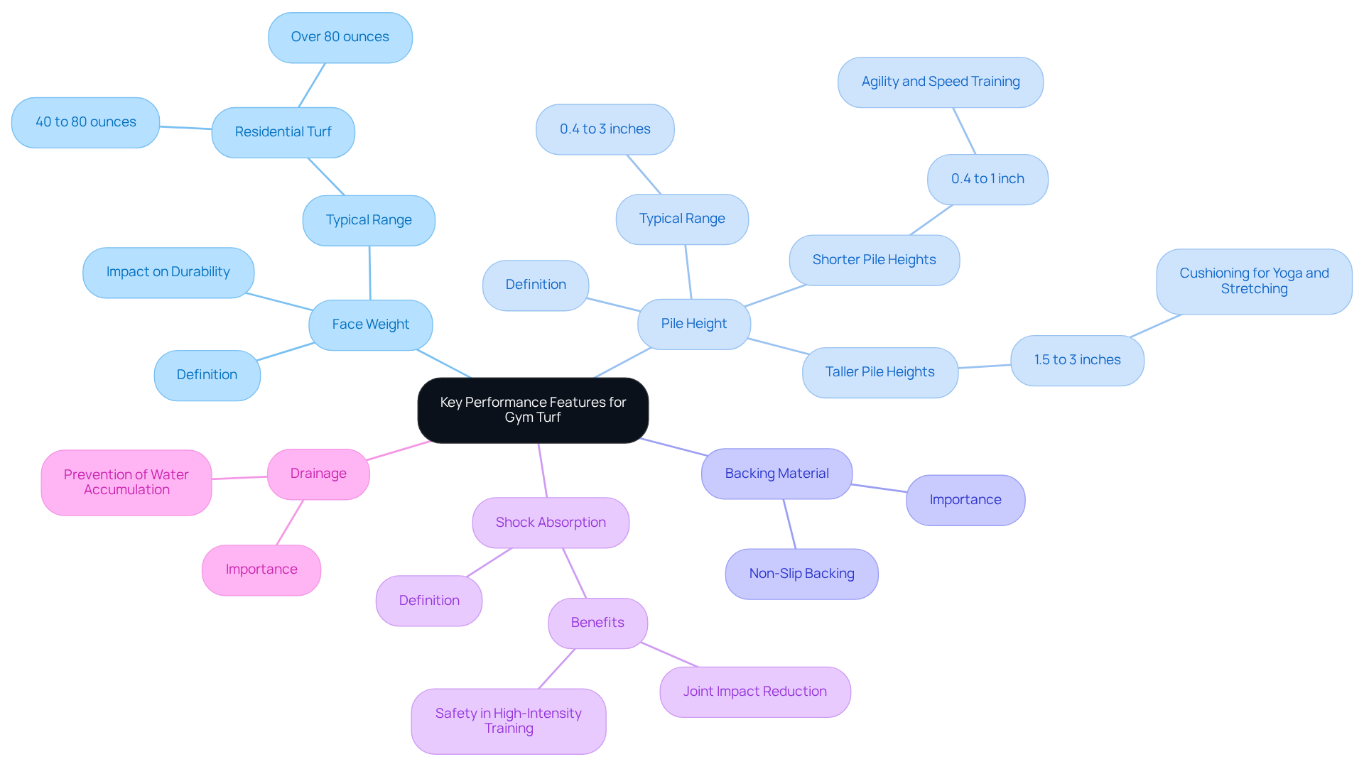 This mindmap starts with the main topic of gym turf performance features at the center. Each branch represents a key feature, and the sub-branches provide more details about each feature. This layout helps you see how each aspect contributes to the overall quality and suitability of the turf for your home gym. This mindmap starts with the main topic of gym turf performance features at the center. Each branch represents a key feature, and the sub-branches provide more details about each feature. This layout helps you see how each aspect contributes to the overall quality and suitability of the turf for your home gym.