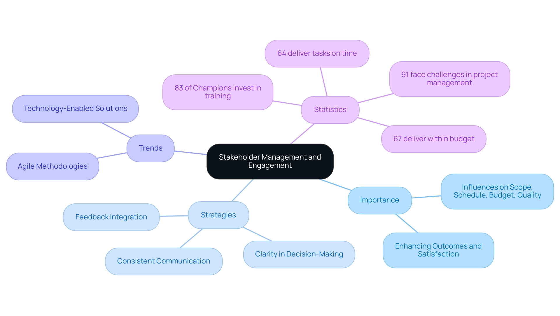 The central node represents the main topic, with branches illustrating key areas: Importance, Strategies, Trends, and Statistics, each color-coded for clarity.