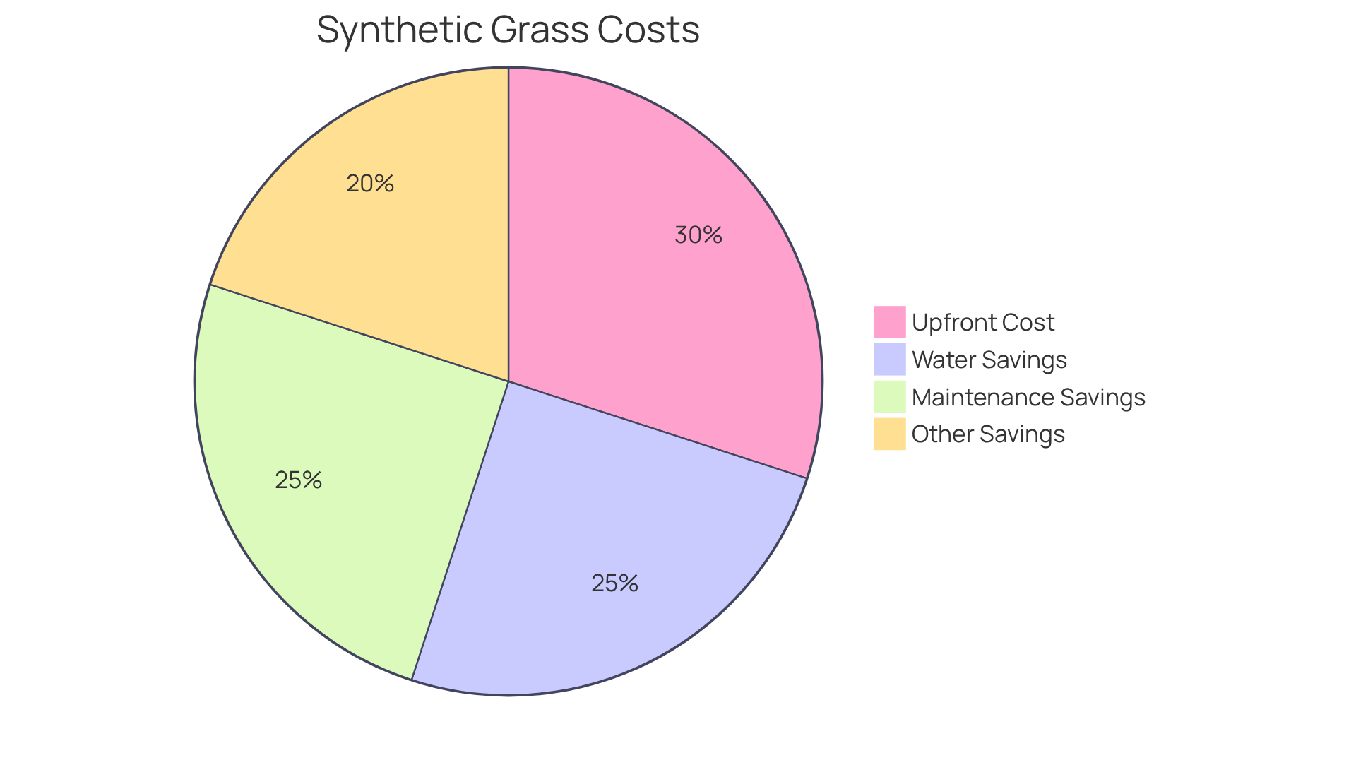 This pie chart shows the financial aspects of choosing synthetic grass. The larger the slice, the more significant the cost or savings. The 'Upfront Cost' slice represents the initial investment, while the 'Long-Term Savings' slice breaks down how much you can save over time on water, maintenance, and other expenses. This pie chart shows the financial aspects of choosing synthetic grass. The larger the slice, the more significant the cost or savings. The 'Upfront Cost' slice represents the initial investment, while the 'Long-Term Savings' slice breaks down how much you can save over time on water, maintenance, and other expenses.