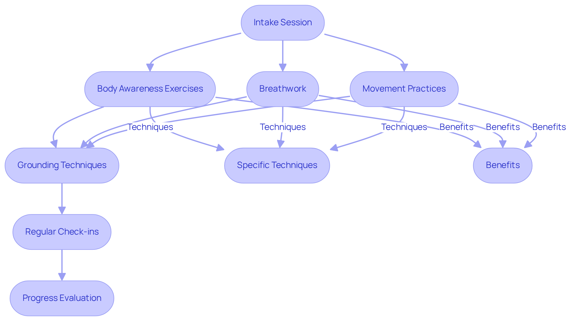 This flowchart outlines the steps in the somatic healing process. Start with the intake session, then explore the techniques used to help you reconnect with your body. Follow the arrows to see how each step leads to the next, culminating in regular check-ins and progress evaluations. This flowchart outlines the steps in the somatic healing process. Start with the intake session, then explore the techniques used to help you reconnect with your body. Follow the arrows to see how each step leads to the next, culminating in regular check-ins and progress evaluations.