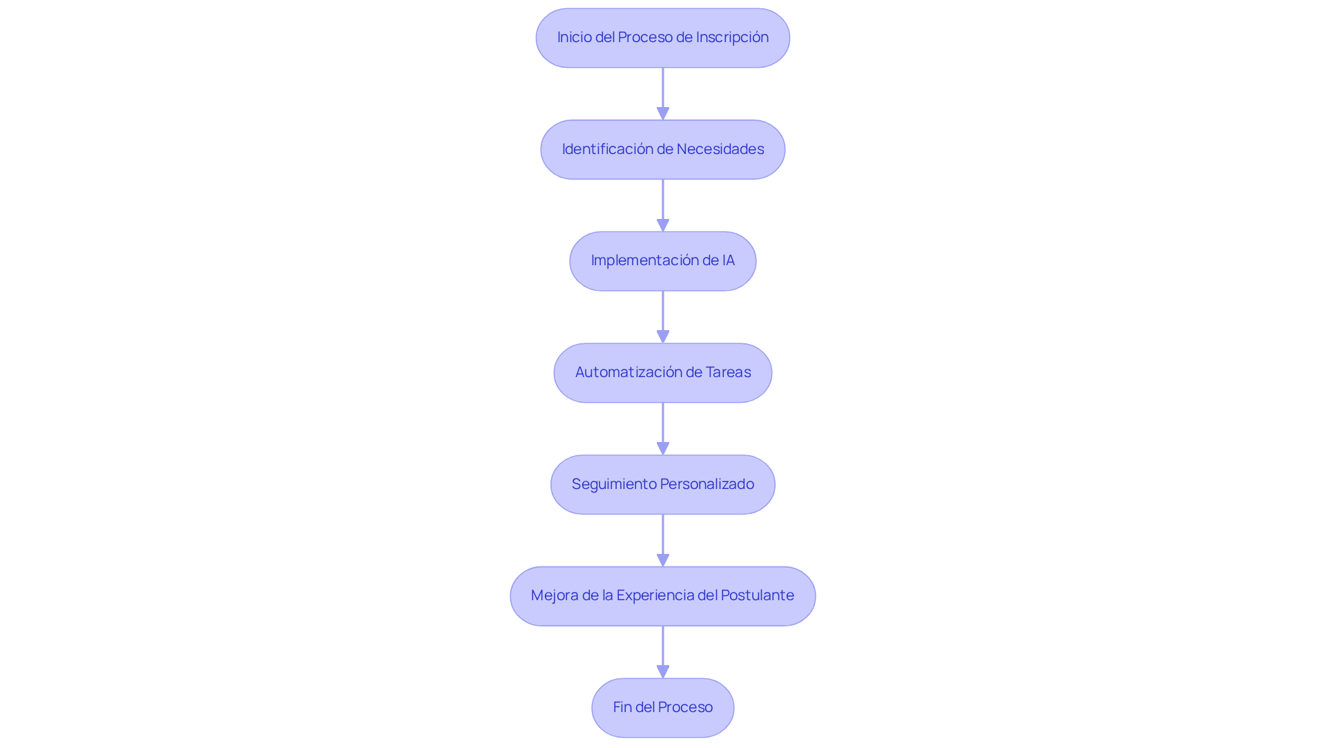 Cada cuadro representa una etapa en el proceso de inscripción. Sigue las flechas para entender cómo cada paso se conecta y contribuye a la transformación del proceso.