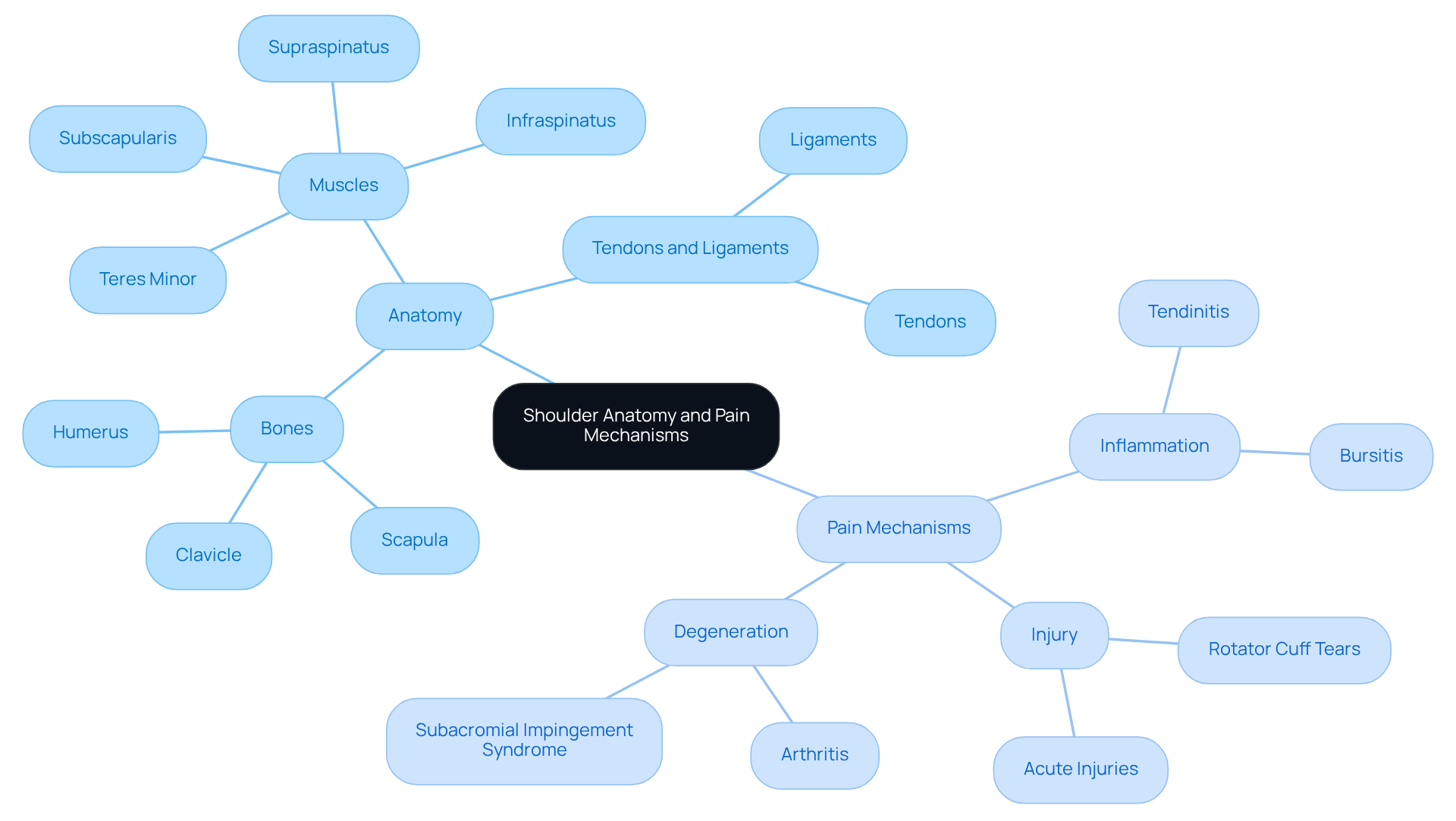 This mindmap helps you visualize the anatomy of the shoulder and the different mechanisms that can cause pain. Start at the center with the main topic, then follow the branches to explore the bones, muscles, and causes of pain. Each branch provides a quick overview of important information, making it easier to understand how everything is connected. This mindmap helps you visualize the anatomy of the shoulder and the different mechanisms that can cause pain. Start at the center with the main topic, then follow the branches to explore the bones, muscles, and causes of pain. Each branch provides a quick overview of important information, making it easier to understand how everything is connected.