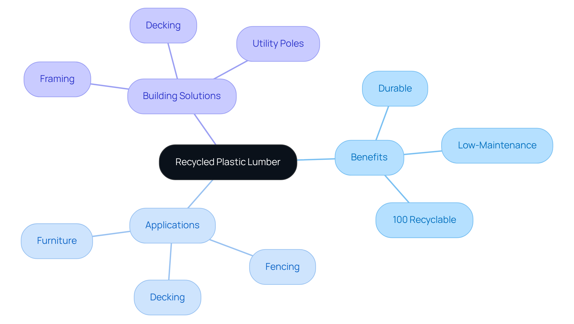 The central node represents recycled plastic lumber, with branches showing its benefits and applications. Each branch highlights essential features, helping you understand why this material is a sustainable choice. The central node represents recycled plastic lumber, with branches showing its benefits and applications. Each branch highlights essential features, helping you understand why this material is a sustainable choice.