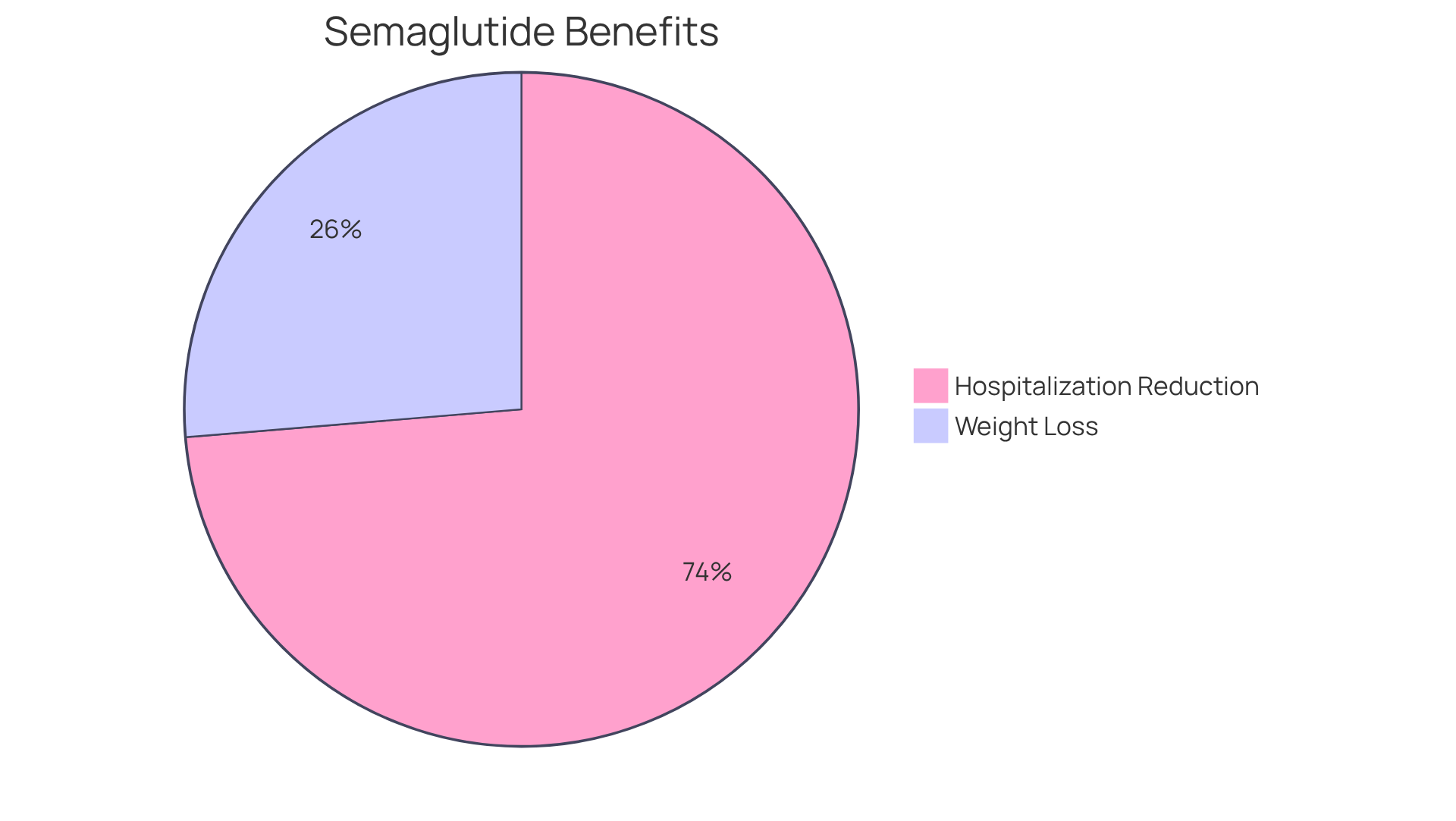 The blue slice shows the percentage of weight loss achieved with Semaglutide, while the green slice indicates how much less likely participants were to be hospitalized for health issues related to weight. The larger the slice, the more significant the impact!