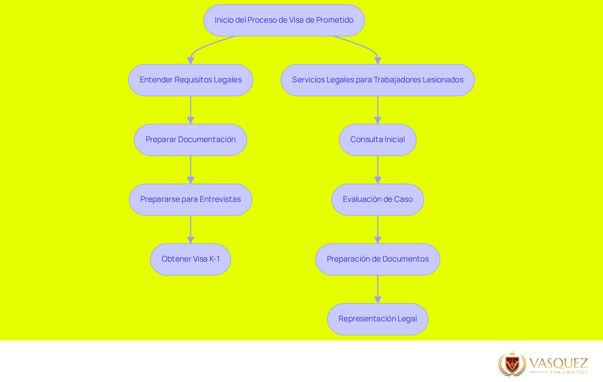 Cada cuadro representa un paso en el proceso legal. Sigue las flechas para ver cómo avanzar desde el inicio hasta la obtención de la visa o la compensación.