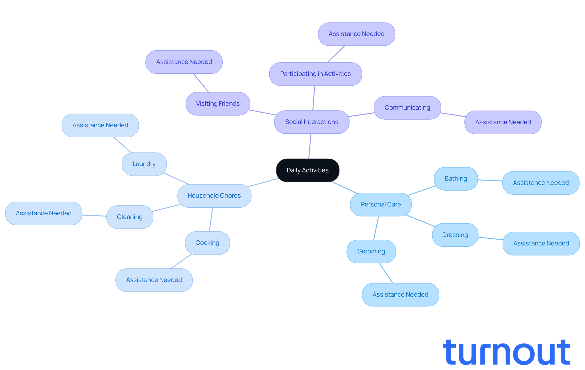 Start at the center with 'Daily Activities', then explore each branch to see the different areas of your life and the support you receive for each task.