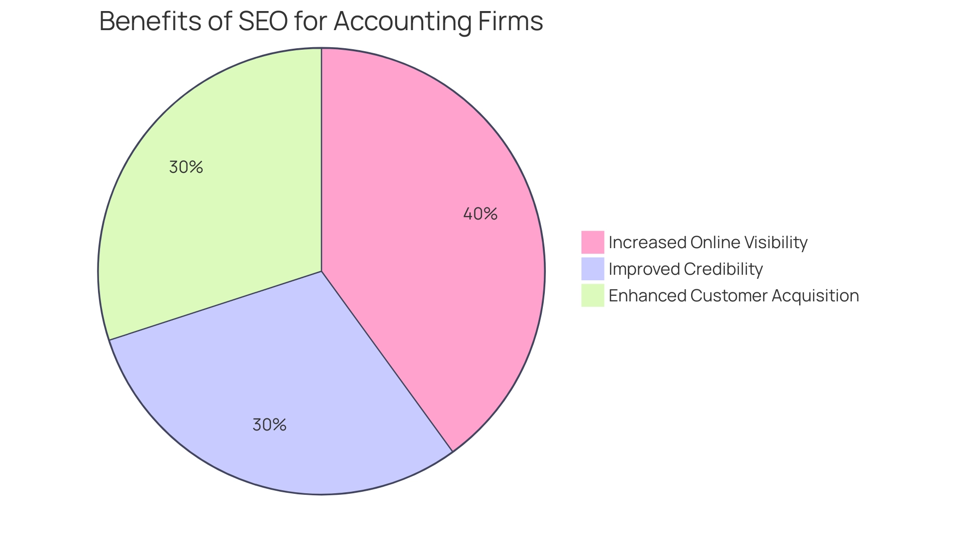 Each segment represents a key benefit of SEO, with the size of the segment corresponding to the percentage impact on overall firm performance.