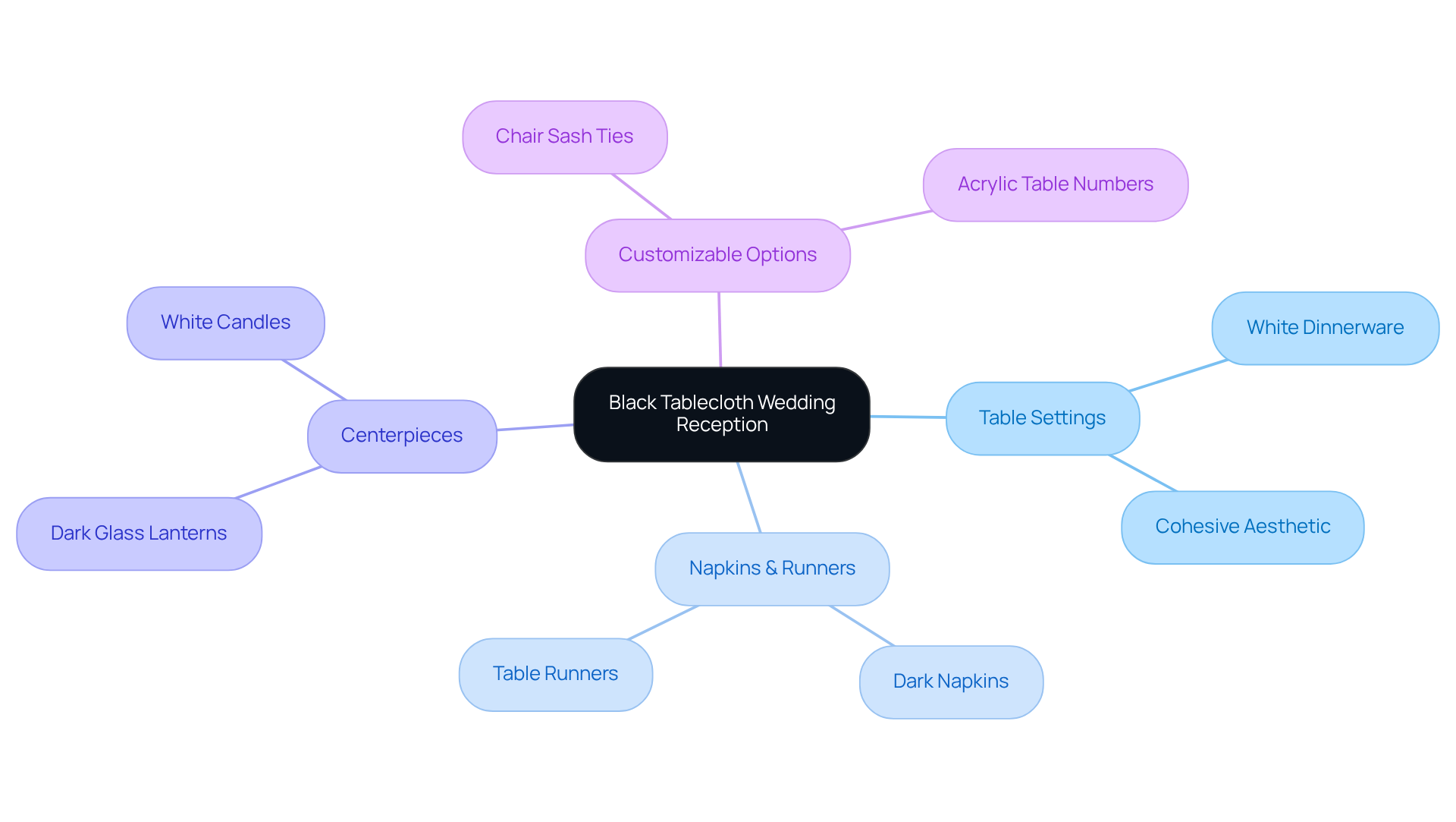 Start at the center with the main theme of the reception. Follow the branches to explore different elements that contribute to the overall look and feel, making it easy to see how everything ties together.