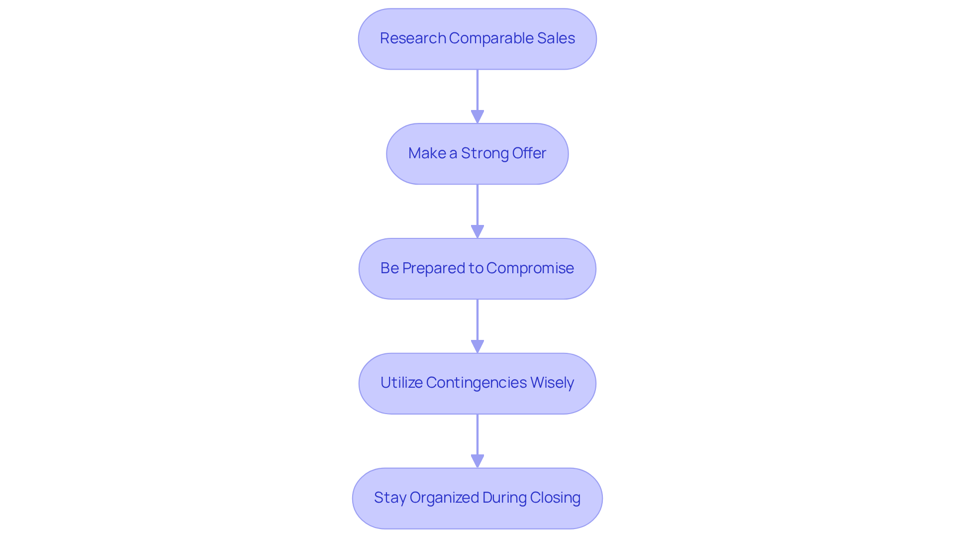 Each box represents a crucial step in the negotiation and closing process. Follow the arrows to see how each technique leads to the next, helping you navigate the complexities of home buying effectively.