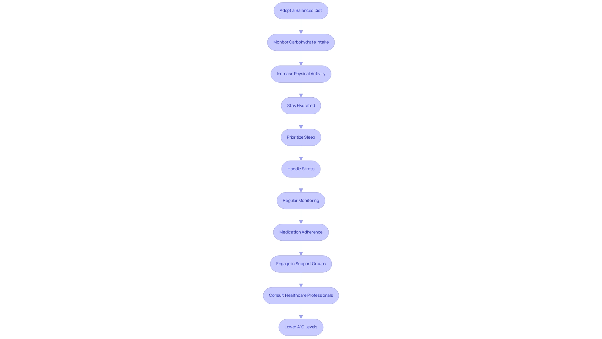 Each box represents a strategy for managing A1C levels, with arrows indicating the flow and interconnection among the strategies.