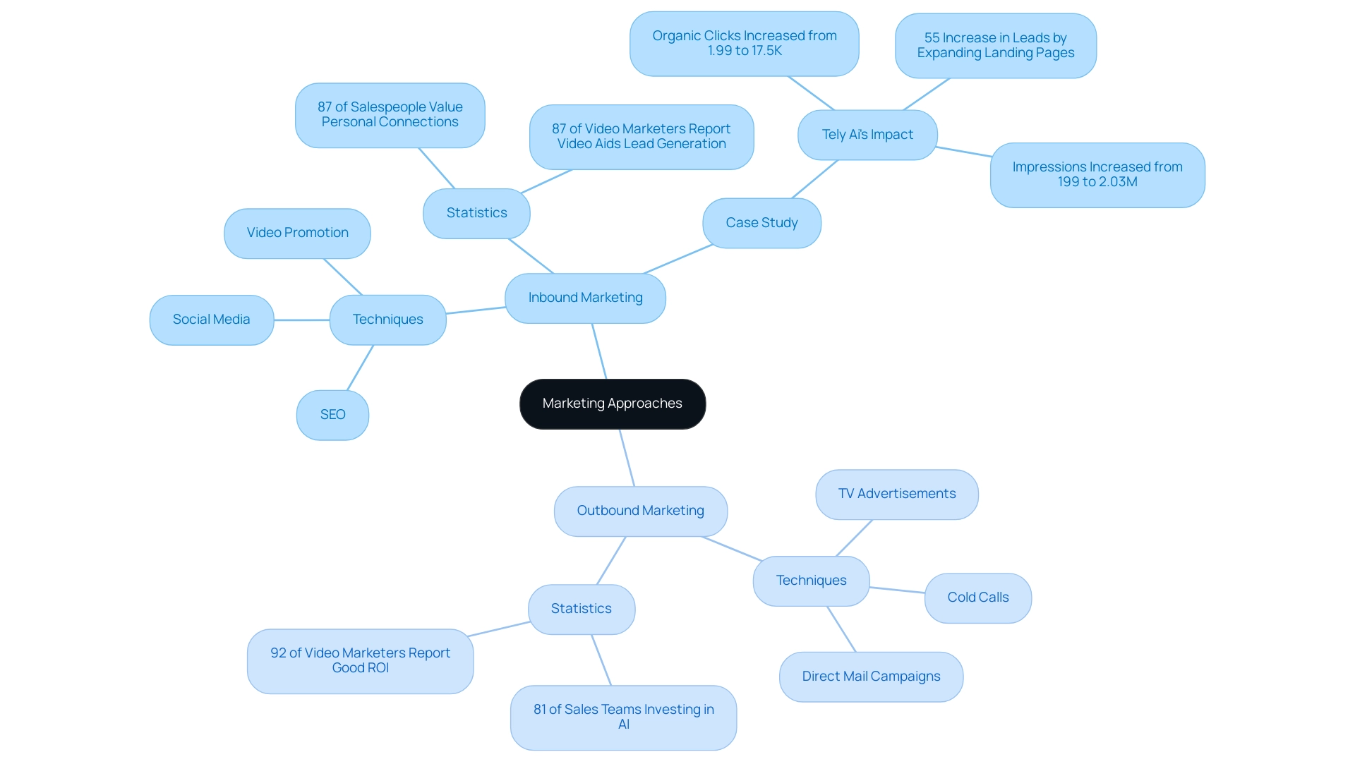 The central node represents marketing approaches, with branches detailing inbound and outbound marketing techniques, statistics, and case studies.