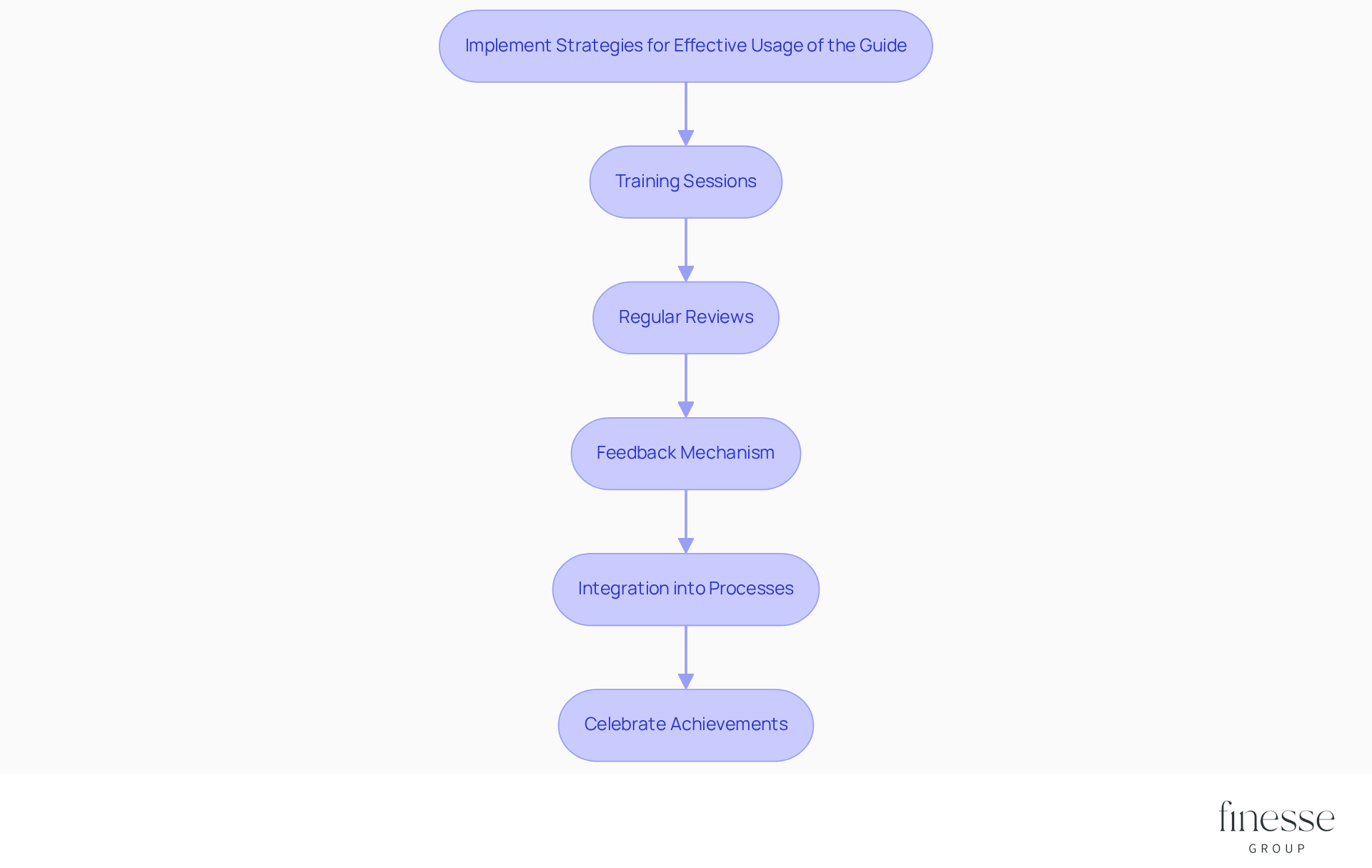 Each box represents a strategy to implement your tone of voice guide. Follow the arrows to see how each strategy builds upon the others to create a cohesive communication approach.