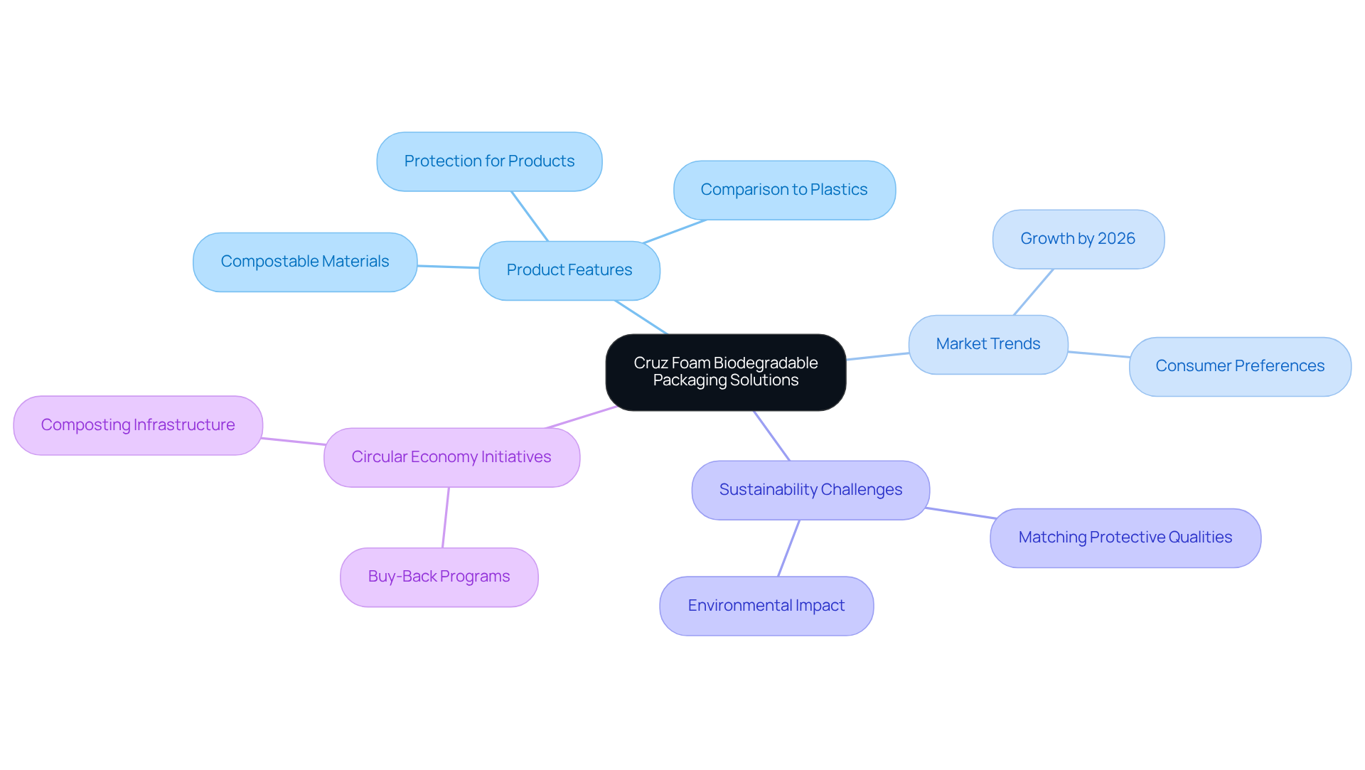 This mindmap starts with Cruz Foam's innovative packaging solutions at the center. Each branch represents a different aspect of their approach, from product features to market trends and challenges. Follow the branches to explore how these elements connect and contribute to a more sustainable future.