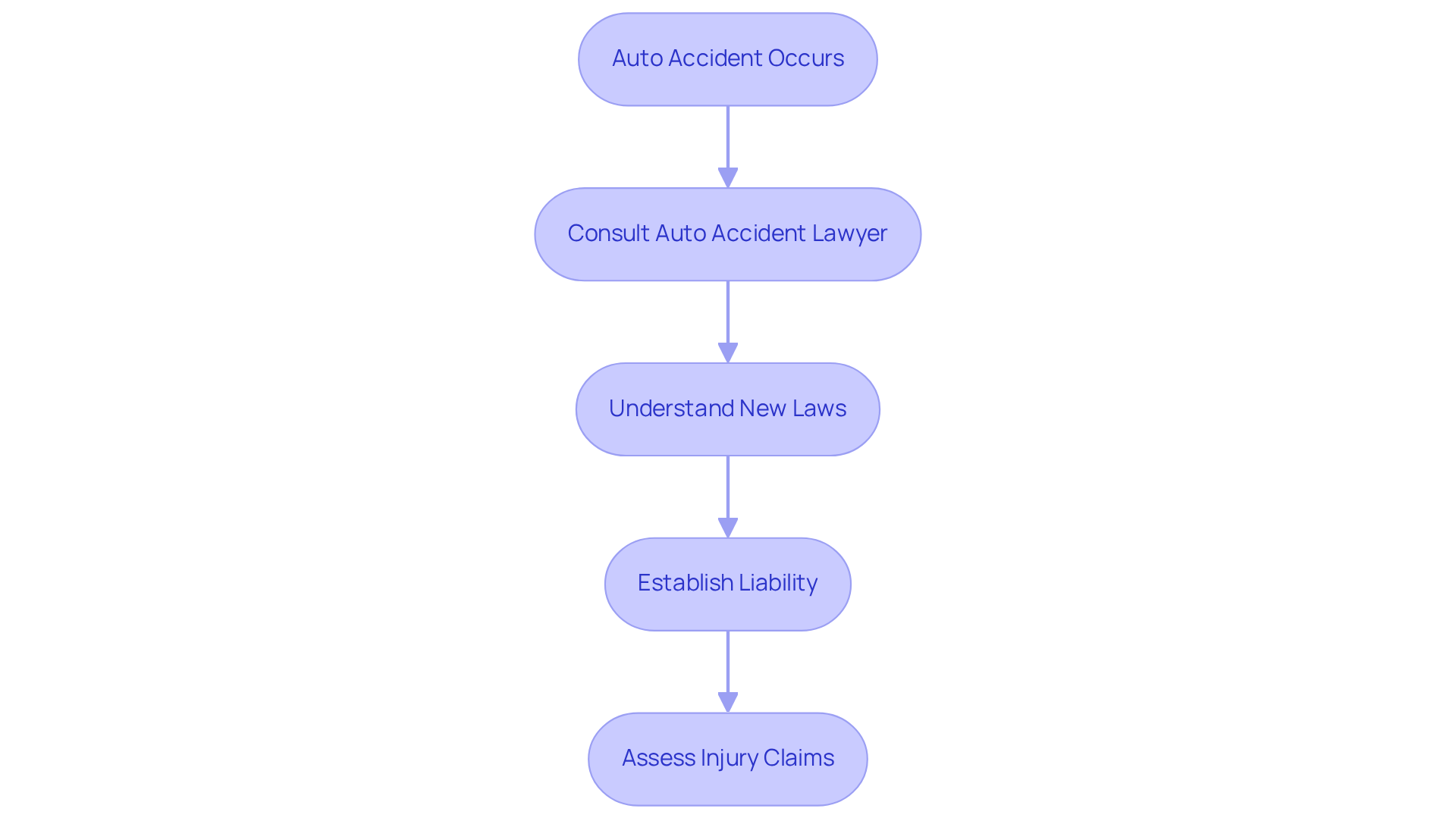 This flowchart guides you through the process after an auto accident. Start at the top and follow the arrows to see what steps to take next, from consulting a lawyer to understanding your rights under the new laws.