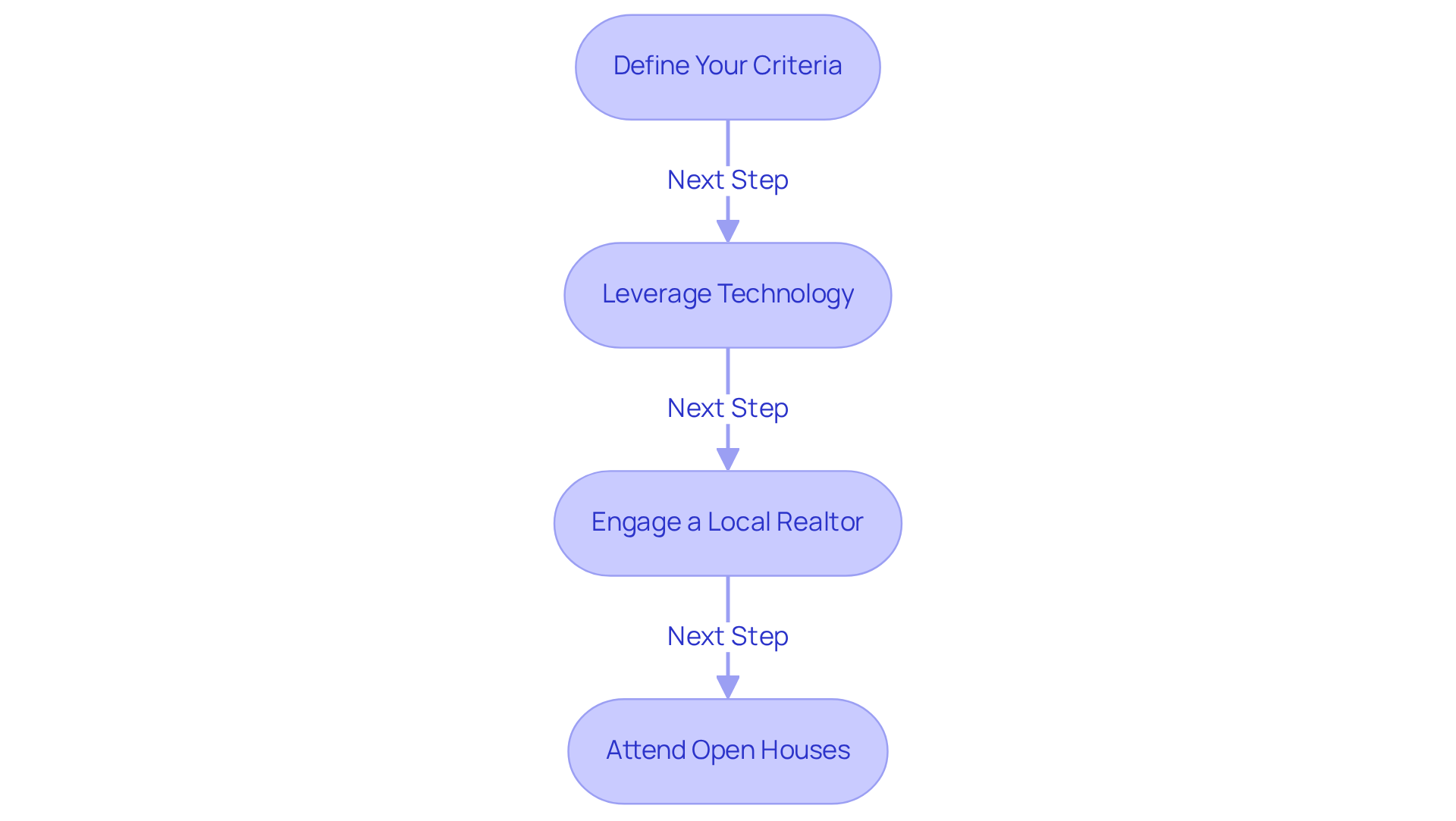 Each box represents a key strategy in your home search. Follow the arrows to see how each step builds on the previous one, guiding you toward finding your ideal home.