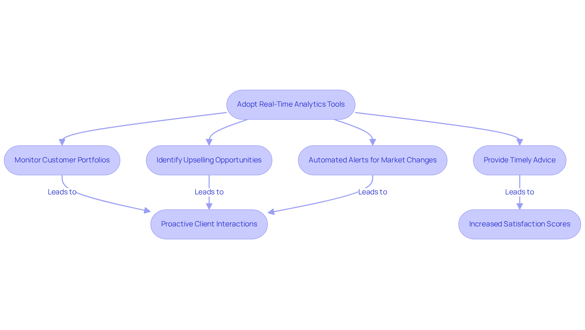 Follow the arrows to see how asset managers use real-time insights to engage clients proactively. Each step leads to actions that improve client relationships and operational efficiency.
