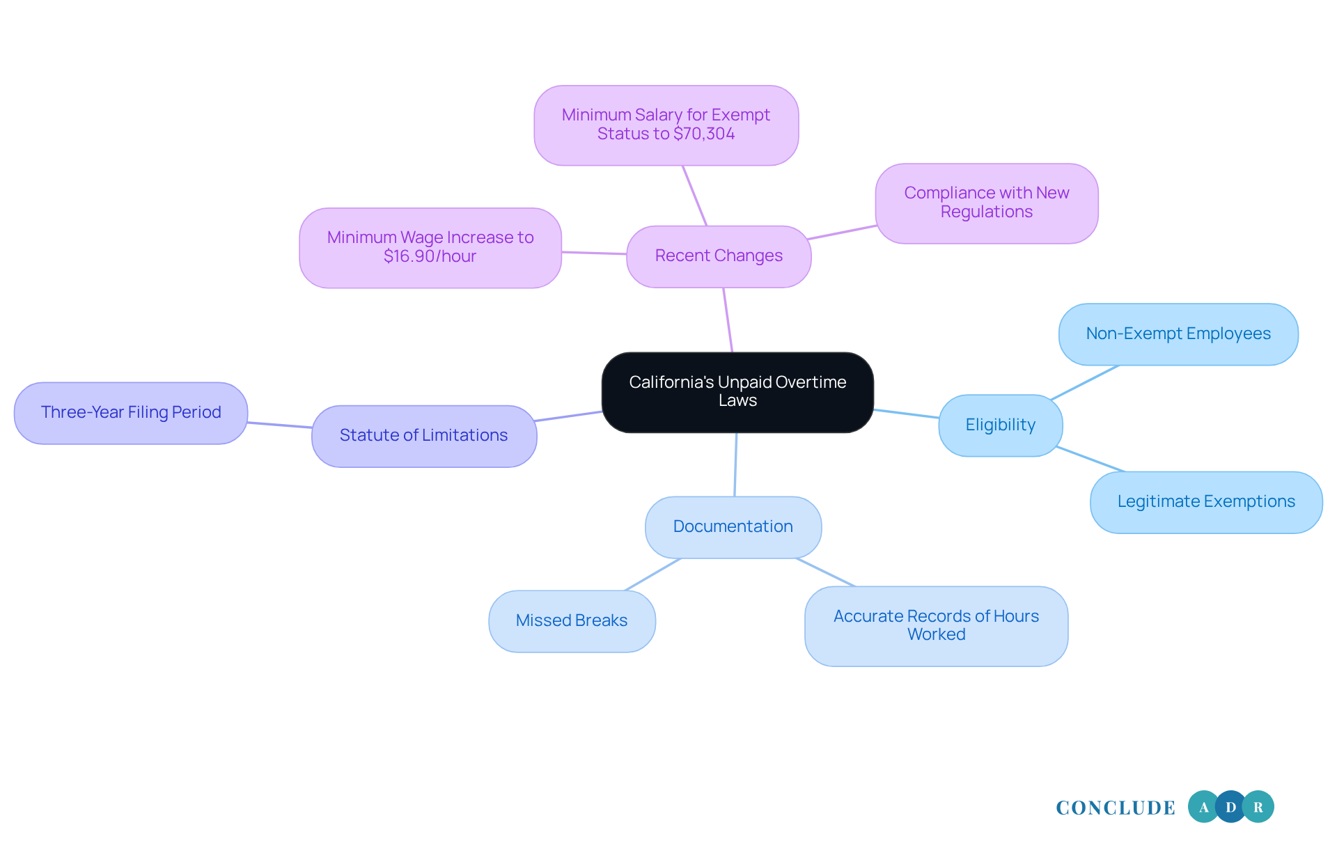 Start at the center with the main topic, then follow the branches to explore each key point. Each color represents a different aspect of the laws, helping you navigate through the information easily.