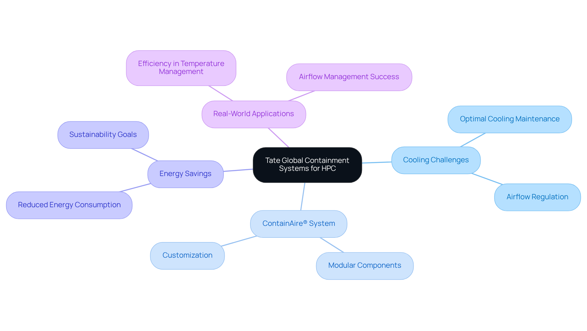 Start at the center with the main topic, then explore each branch to see how different aspects of cooling systems contribute to high-performance computing. Each branch represents a key area of focus, showing how they relate to the overall goal of efficient airflow management.
