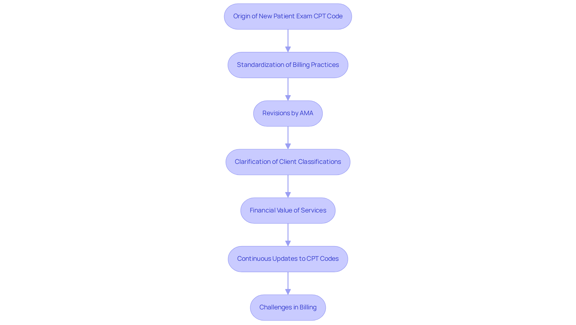 This flowchart outlines the journey of the new patient exam CPT code, showing how it started, the changes it underwent, and the challenges providers face. Follow the arrows to see how each step connects to the next, illustrating the ongoing evolution in psychological billing practices.