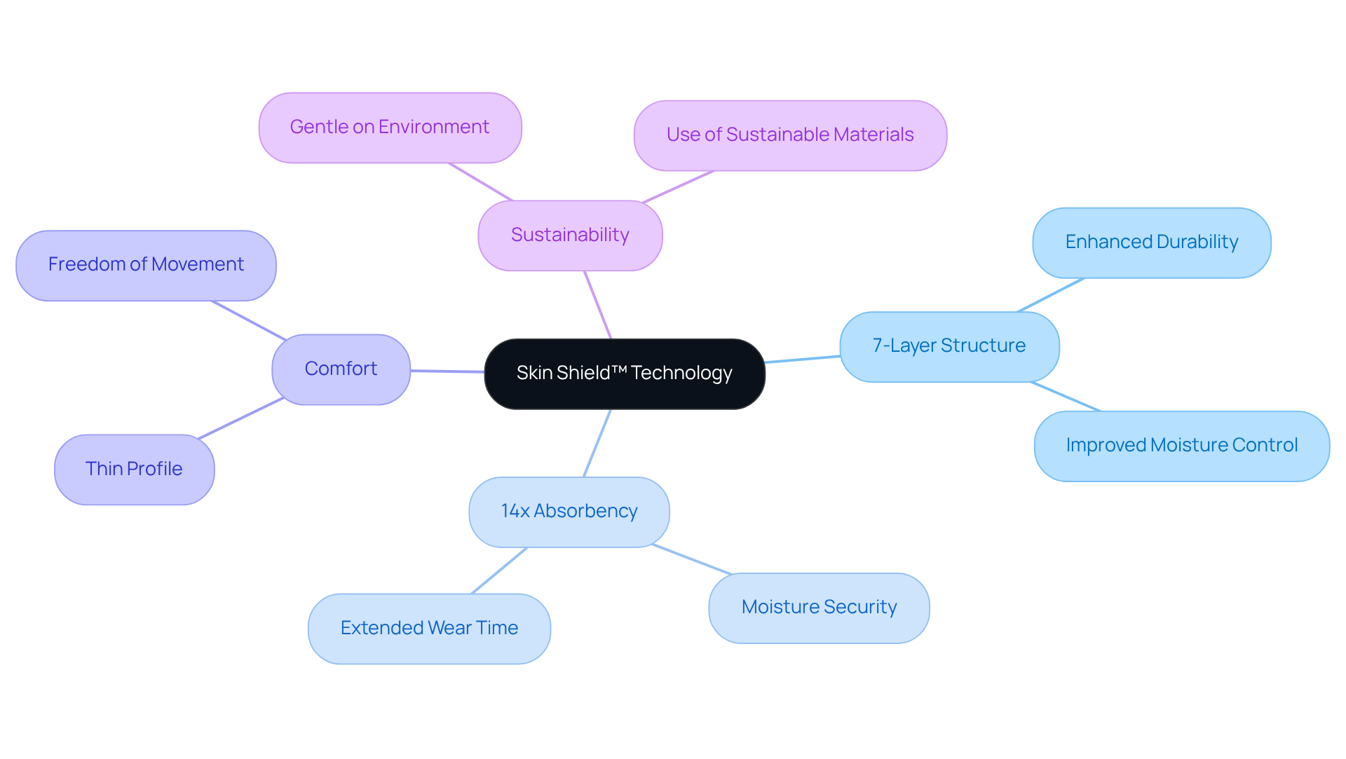 The central node represents the innovative technology, while the branches show its key features and benefits. Each color-coded branch helps you easily identify different aspects of the product.