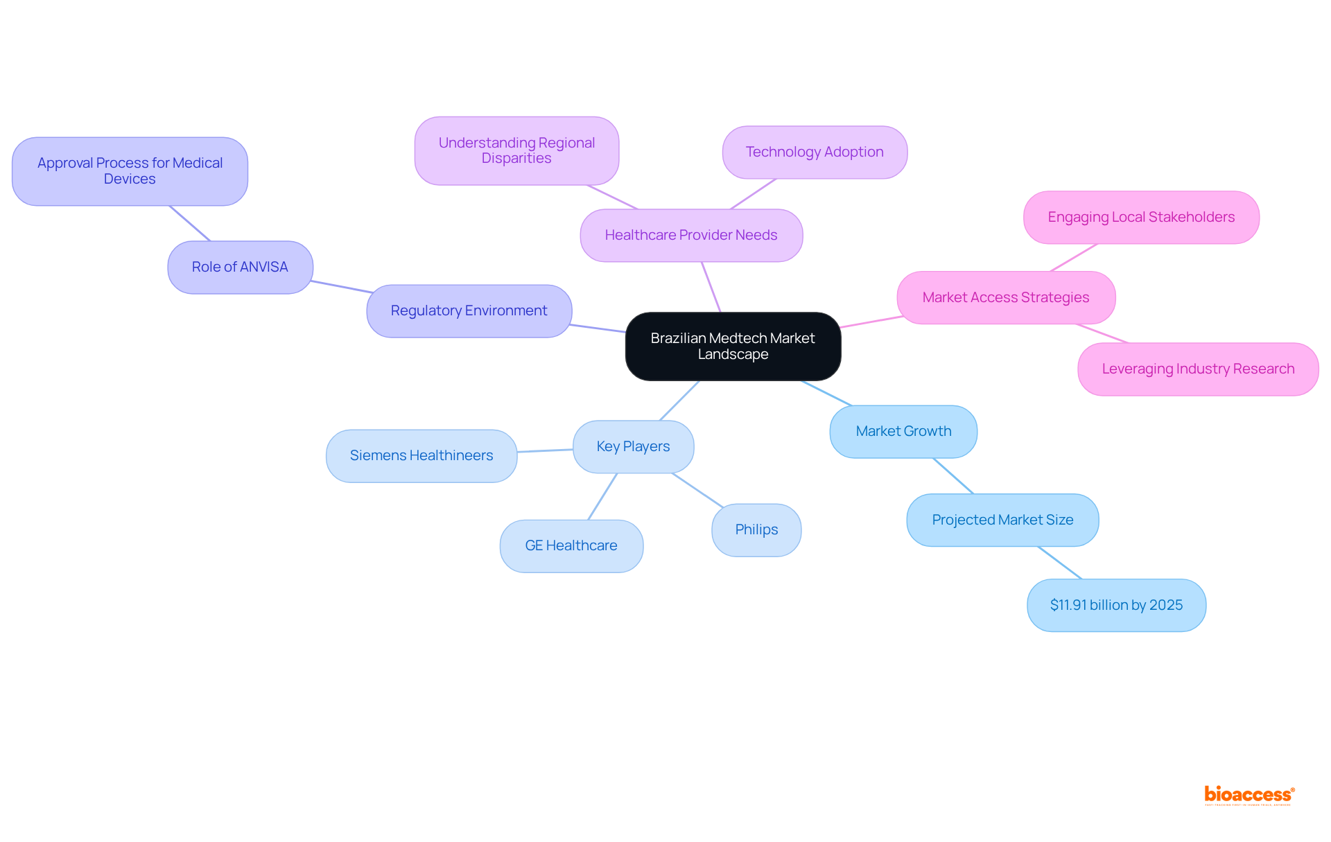 The central node represents the overall market landscape, with branches detailing specific aspects like growth projections and key players. Each sub-branch provides more detail, helping to visualize how these elements connect and influence market access strategies. The central node represents the overall market landscape, with branches detailing specific aspects like growth projections and key players. Each sub-branch provides more detail, helping to visualize how these elements connect and influence market access strategies.