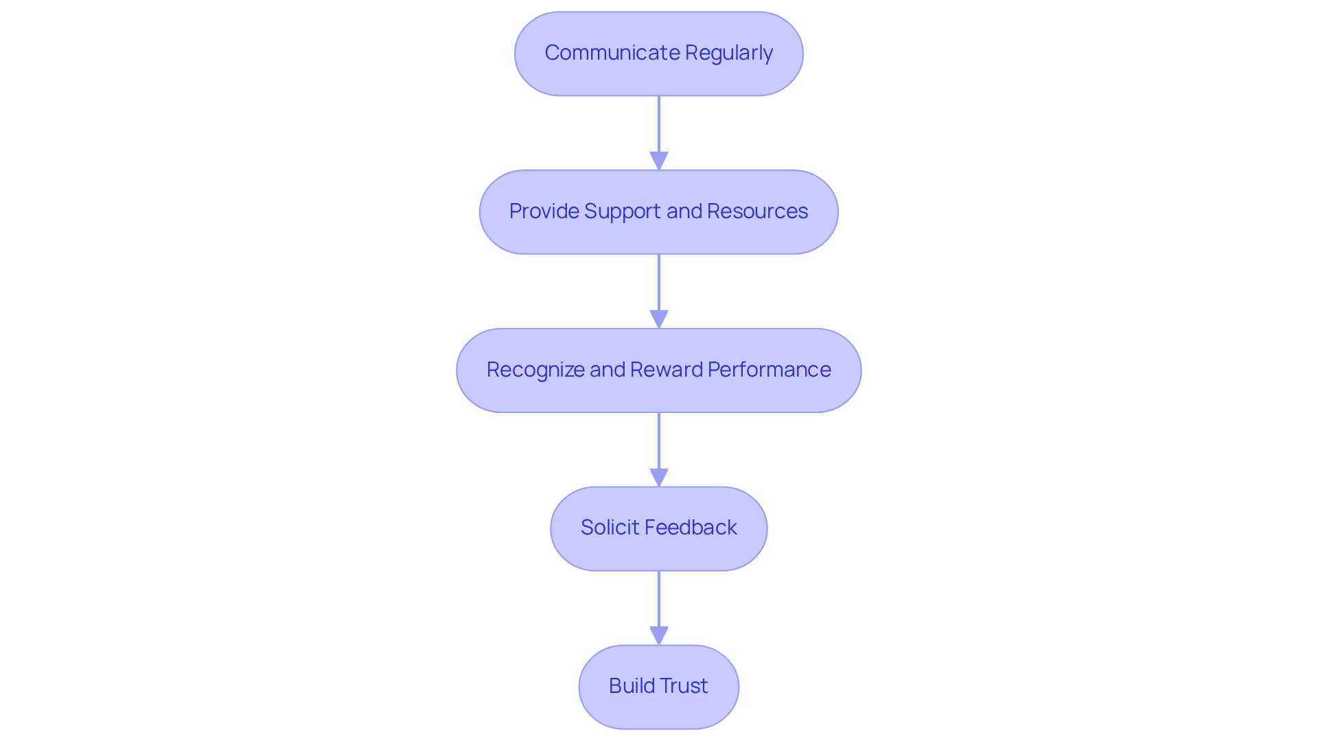 Each box represents a key practice for building strong affiliate relationships. Follow the arrows to see how each practice leads to the next, creating a comprehensive approach to partnership management.
