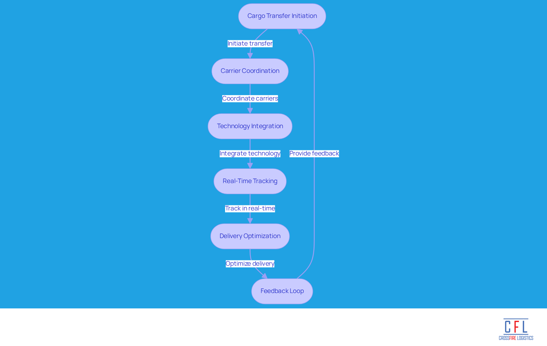 Each box represents a step in the inter-carrier drayage process. Follow the arrows to see how cargo moves from one stage to the next, highlighting the importance of coordination and technology in ensuring timely deliveries.