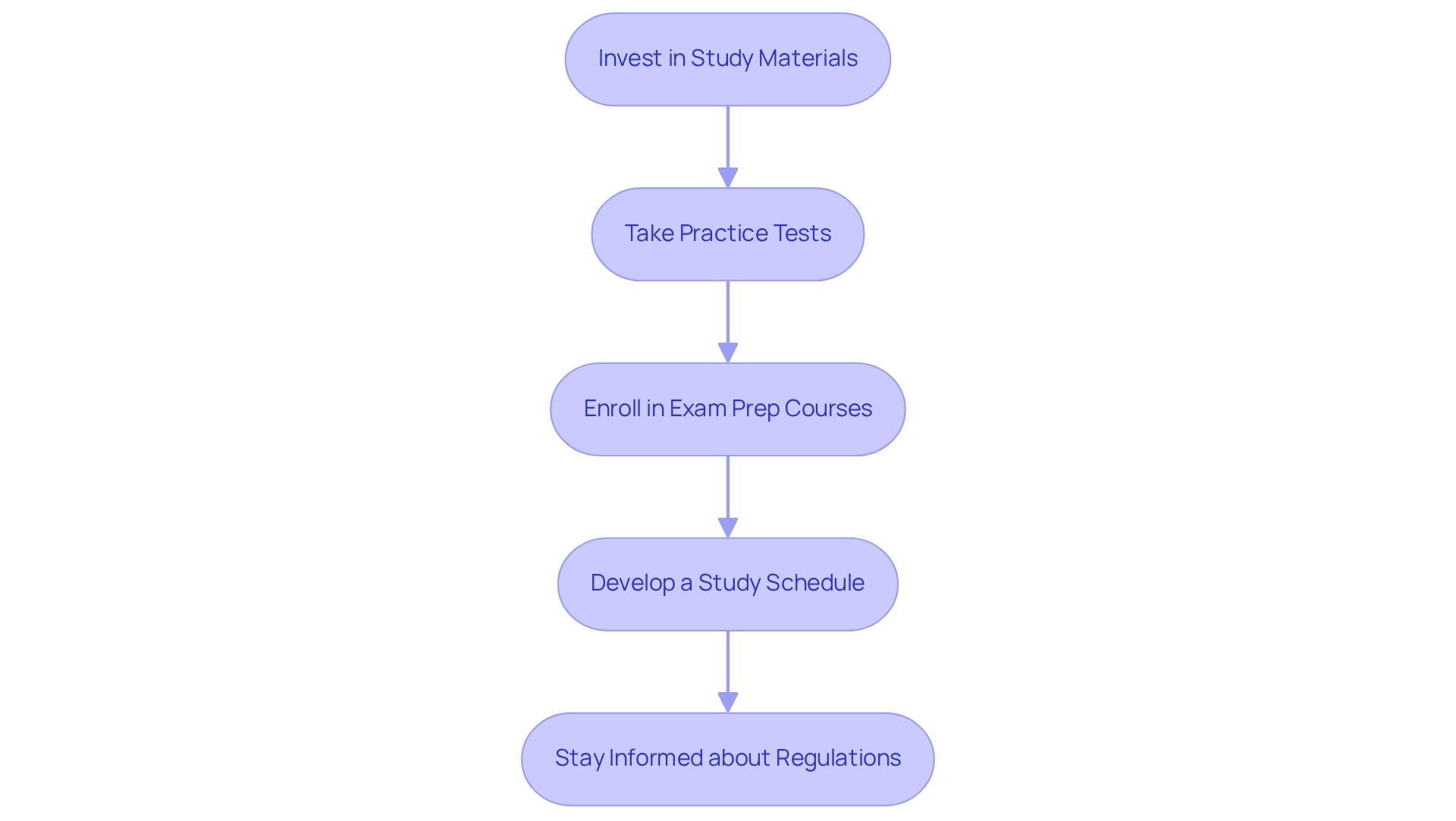 Each box represents a crucial step in getting ready for the handyman exam. Follow the arrows to see how each step connects to help you prepare successfully.