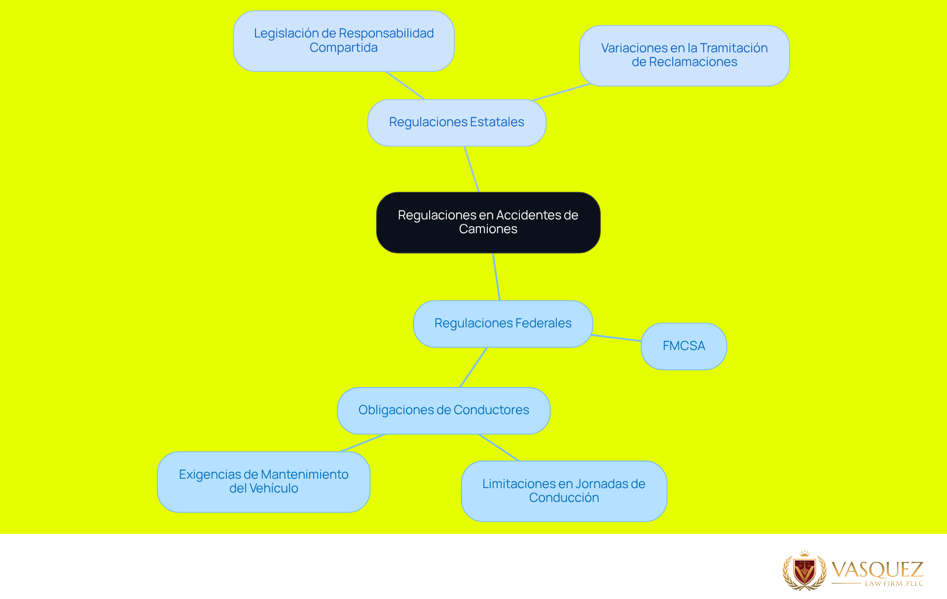 El nodo central muestra el tema principal, mientras que las ramas representan diferentes tipos de regulaciones y sus implicaciones. Las sub-ramas proporcionan detalles adicionales que pueden ayudar a entender mejor cada aspecto de la normativa.