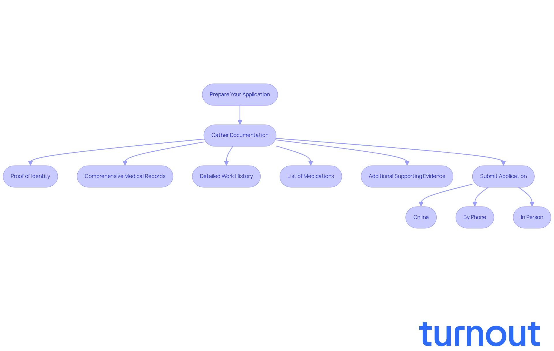 Follow the arrows to see each step in preparing your application. Each box represents a task you need to complete before submitting your application. Follow the arrows to see each step in preparing your application. Each box represents a task you need to complete before submitting your application.