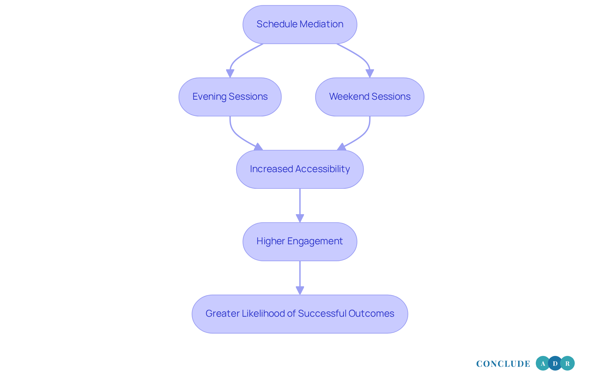 Follow the flow from scheduling mediation sessions to see how flexibility impacts accessibility, engagement, and outcomes. Each step shows how the process builds on the previous one, illustrating the benefits of adapting to clients' needs.