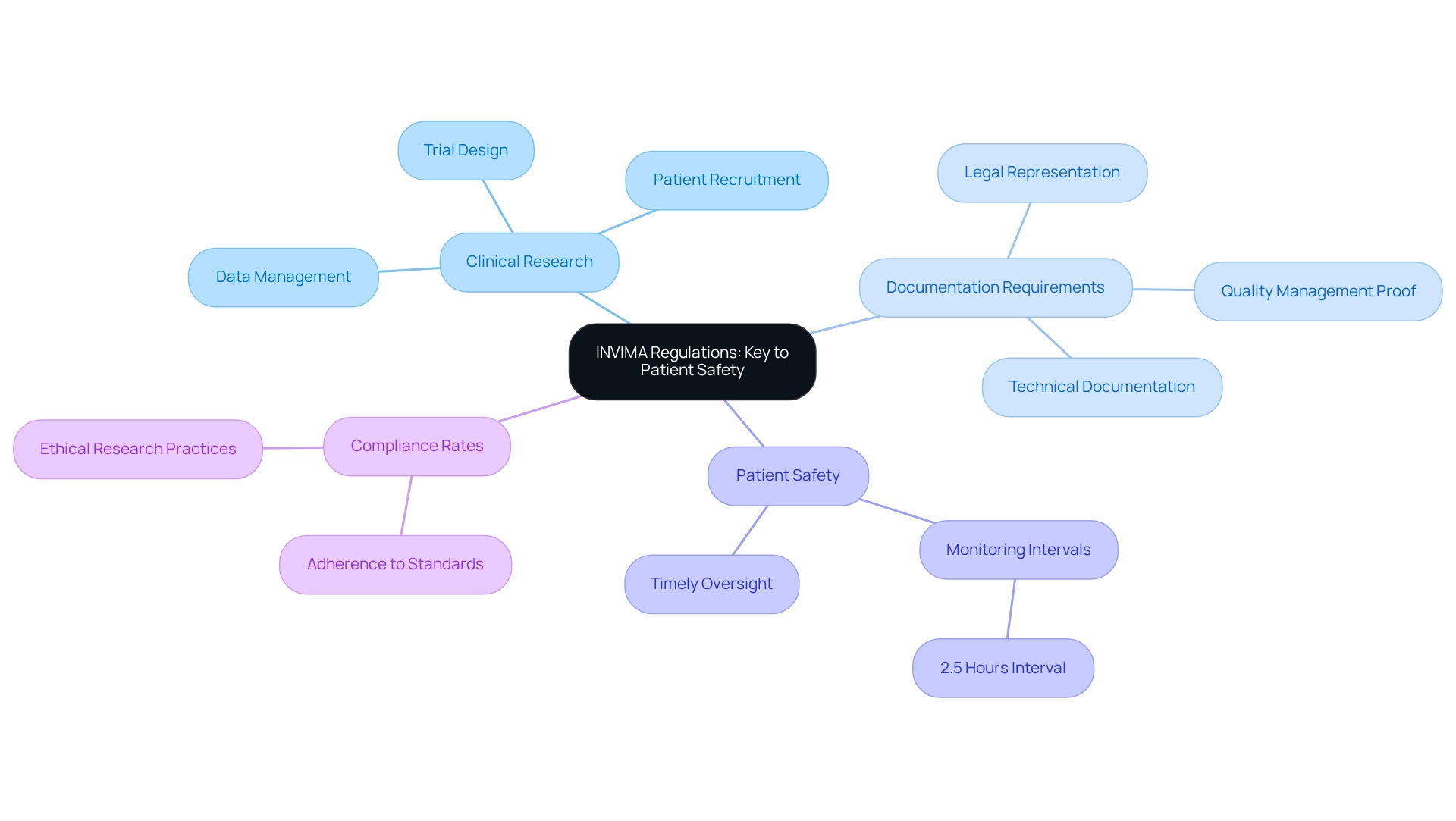 The central node represents the main topic of INVIMA regulations. Each branch shows a key area related to patient safety, and the sub-branches provide more detailed points. This helps you see how everything is connected.