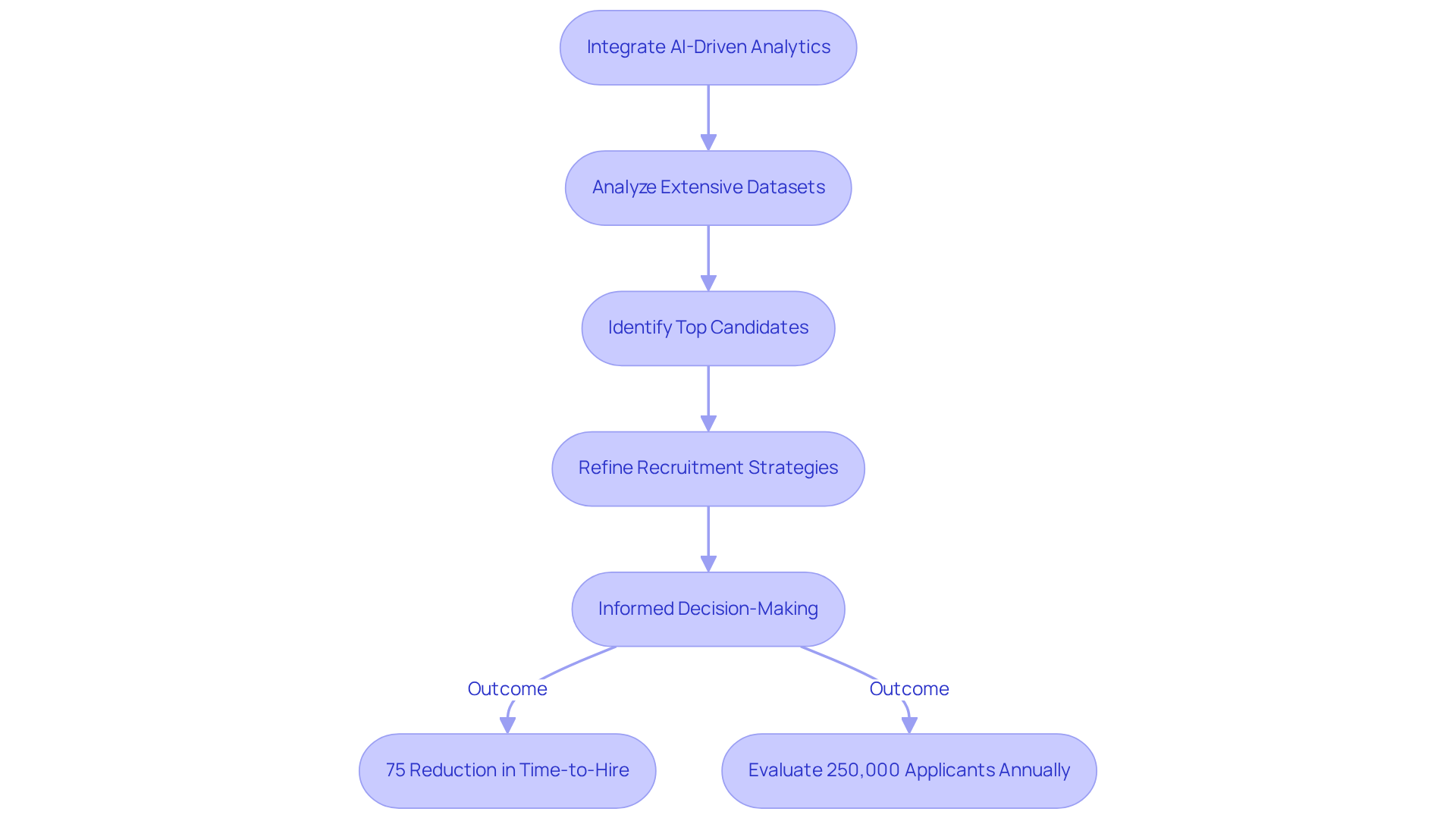 Follow the arrows to see how integrating AI analytics transforms the hiring process, from analyzing data to making informed decisions and achieving faster hiring outcomes.