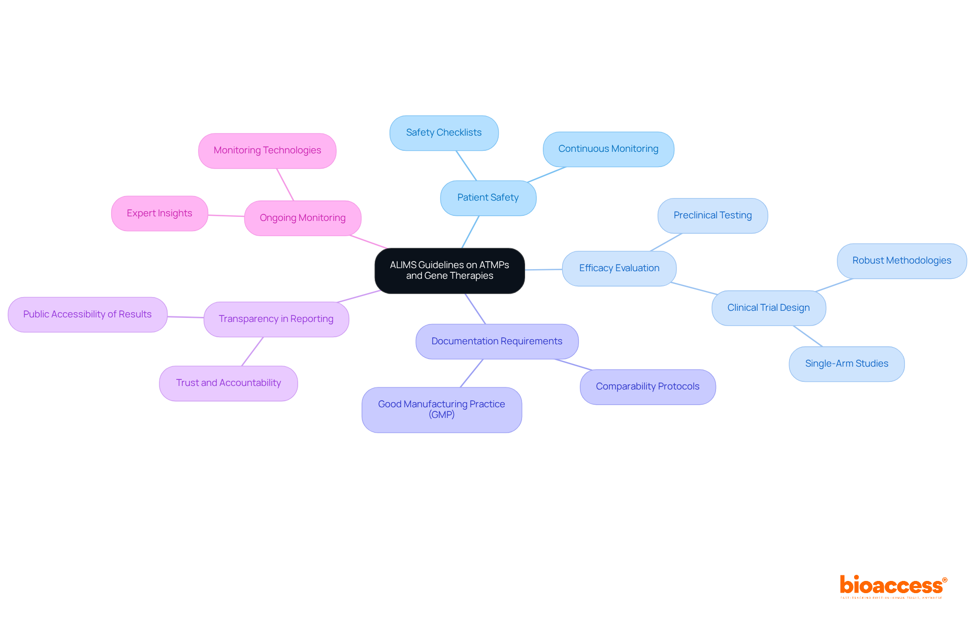 The central node represents the ALIMS guidelines, while the branches show the main characteristics. Each sub-branch provides more detail on specific aspects, helping you understand how they all connect.