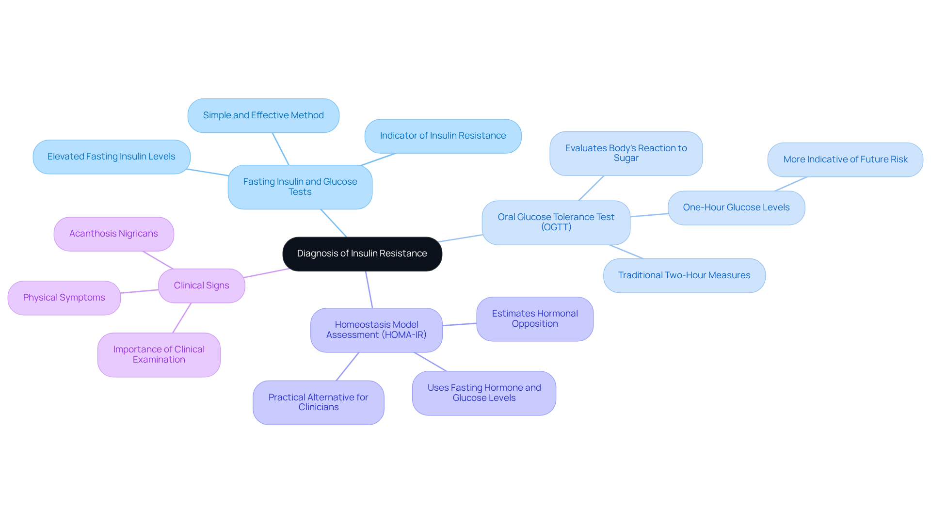 The central node represents the main topic of diagnosis, while the branches show different methods used to identify insulin resistance. Each method has its own details, helping you understand how they contribute to the overall diagnosis.