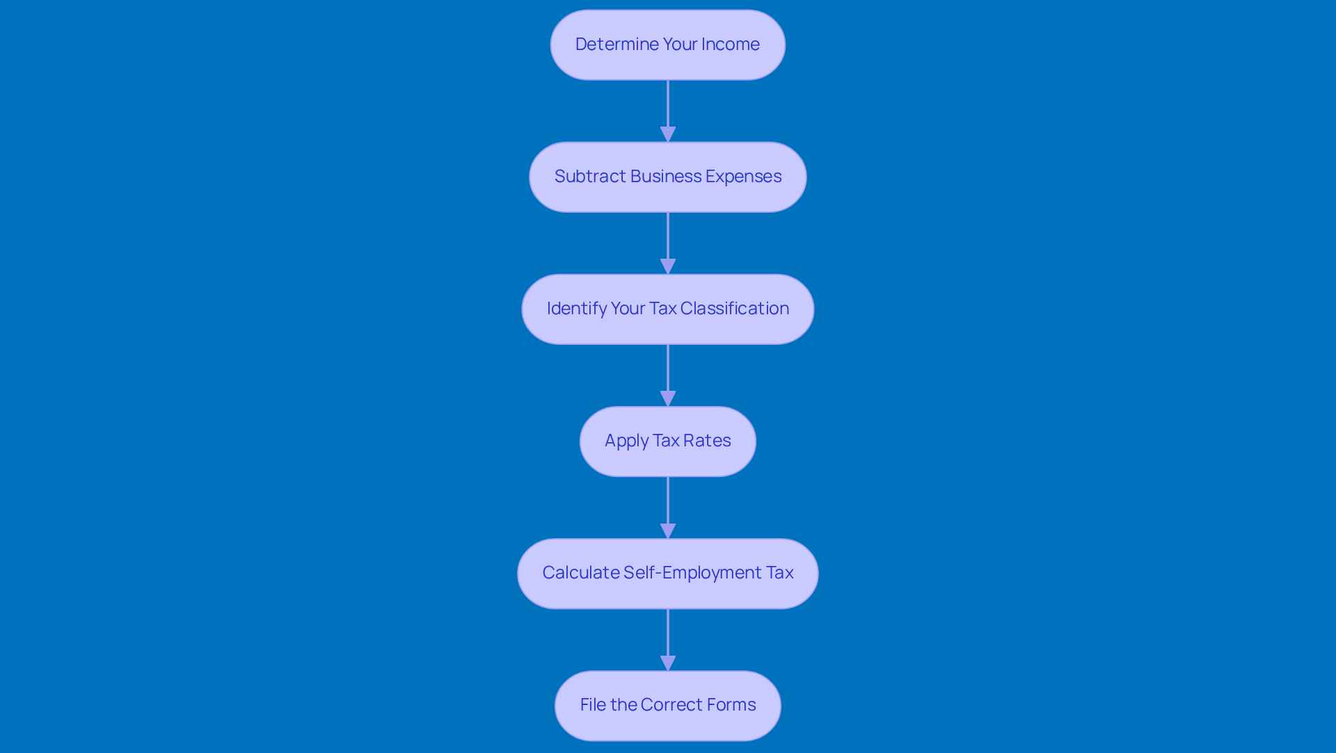 Each box represents a step in the tax calculation process. Follow the arrows to see how to move from one step to the next, ensuring you don’t miss any important actions! Each box represents a step in the tax calculation process. Follow the arrows to see how to move from one step to the next, ensuring you don’t miss any important actions!