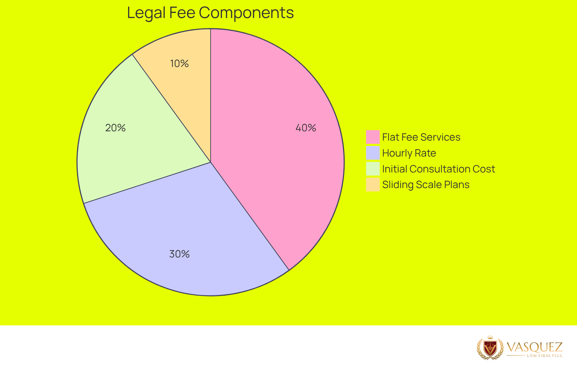 This pie chart shows how different types of legal fees are structured. Each slice represents a different cost component, helping you understand what to expect when seeking legal assistance. The larger the slice, the more common or significant that cost is in the overall picture. This pie chart shows how different types of legal fees are structured. Each slice represents a different cost component, helping you understand what to expect when seeking legal assistance. The larger the slice, the more common or significant that cost is in the overall picture.