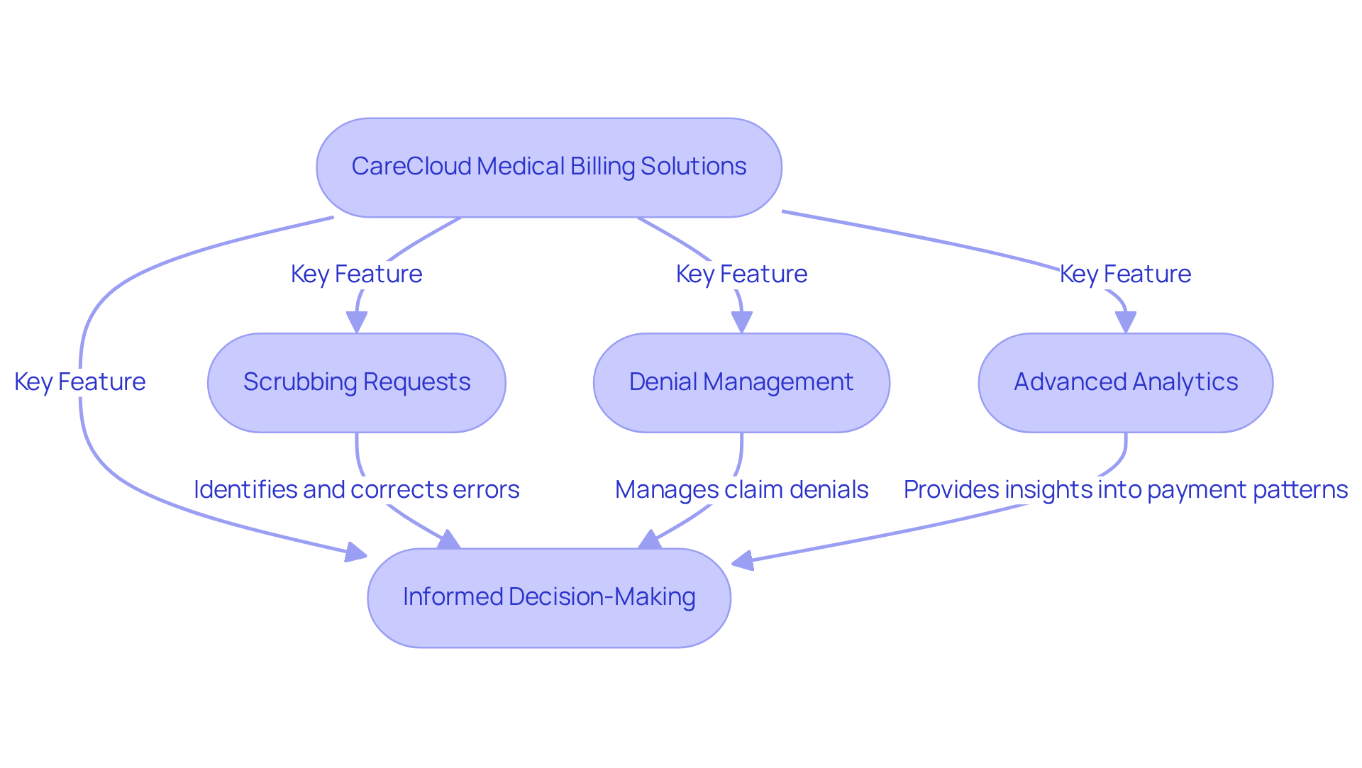 Follow the arrows to see how each feature of CareCloud's billing solutions connects and contributes to improving financial outcomes for small practices. Follow the arrows to see how each feature of CareCloud's billing solutions connects and contributes to improving financial outcomes for small practices.