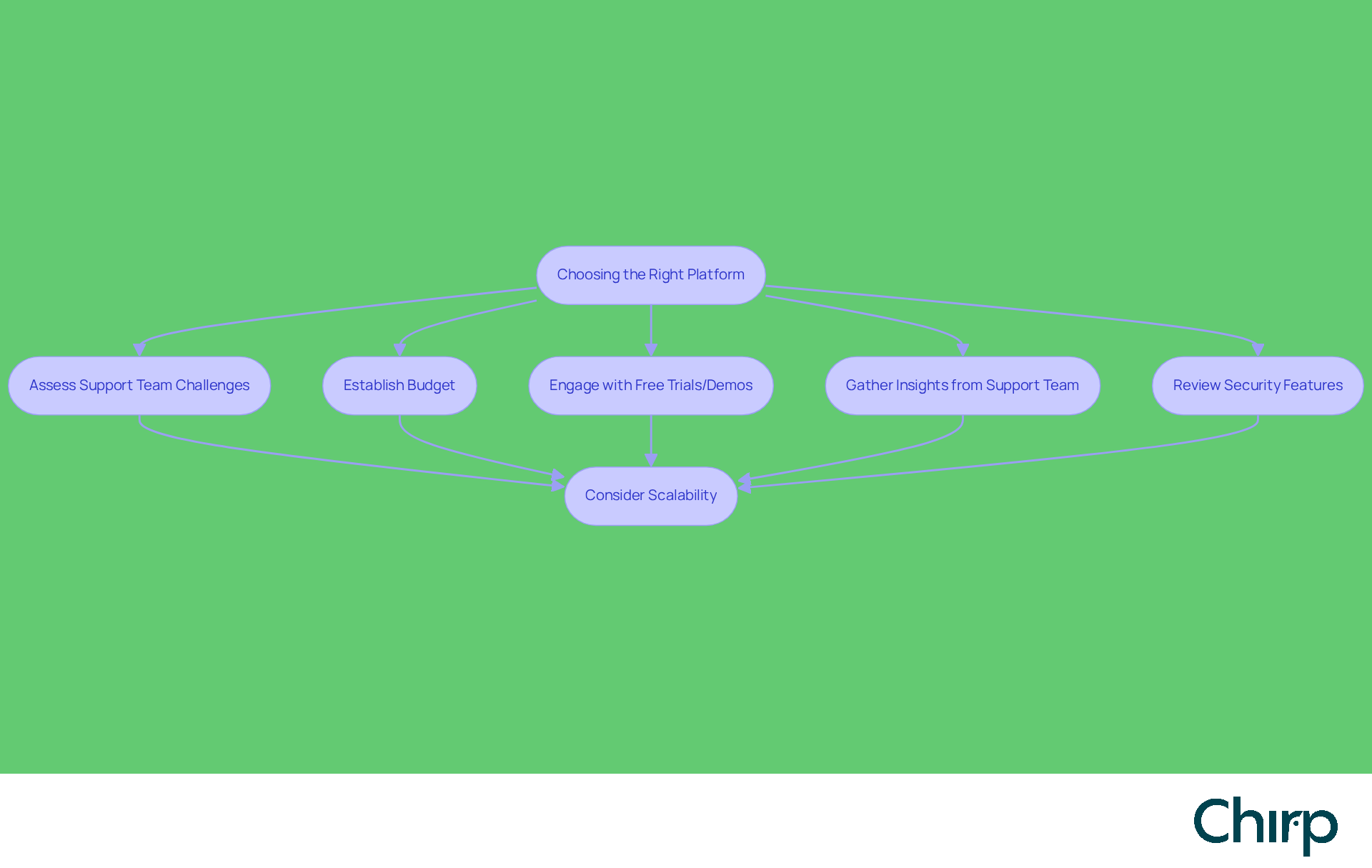This flowchart outlines the steps to choose the right customer service software. Start at the top and follow the arrows down through each step, from assessing your team's needs to ensuring the platform can grow with your business.
