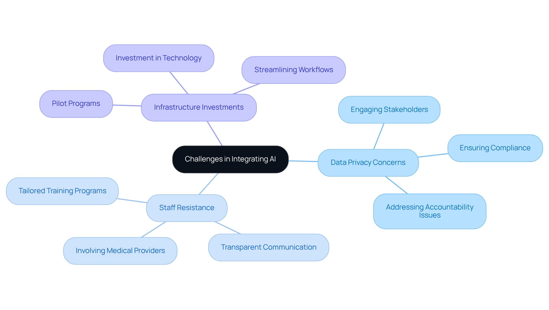 The central node represents the main topic, while the branches show specific challenges and their corresponding strategies. Each color-coded branch helps differentiate between the various aspects of AI integration.
